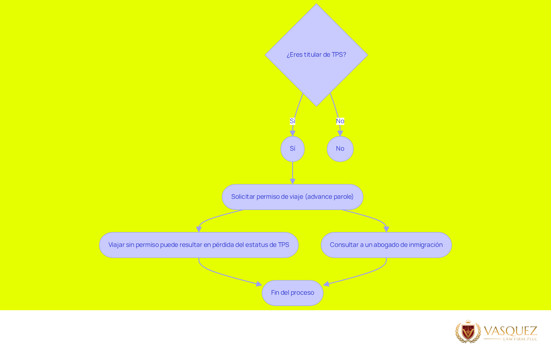 Este diagrama muestra los pasos que deben seguir los titulares de TPS para solicitar el permiso de viaje. Sigue las flechas para ver qué hacer y qué considerar antes de viajar.
