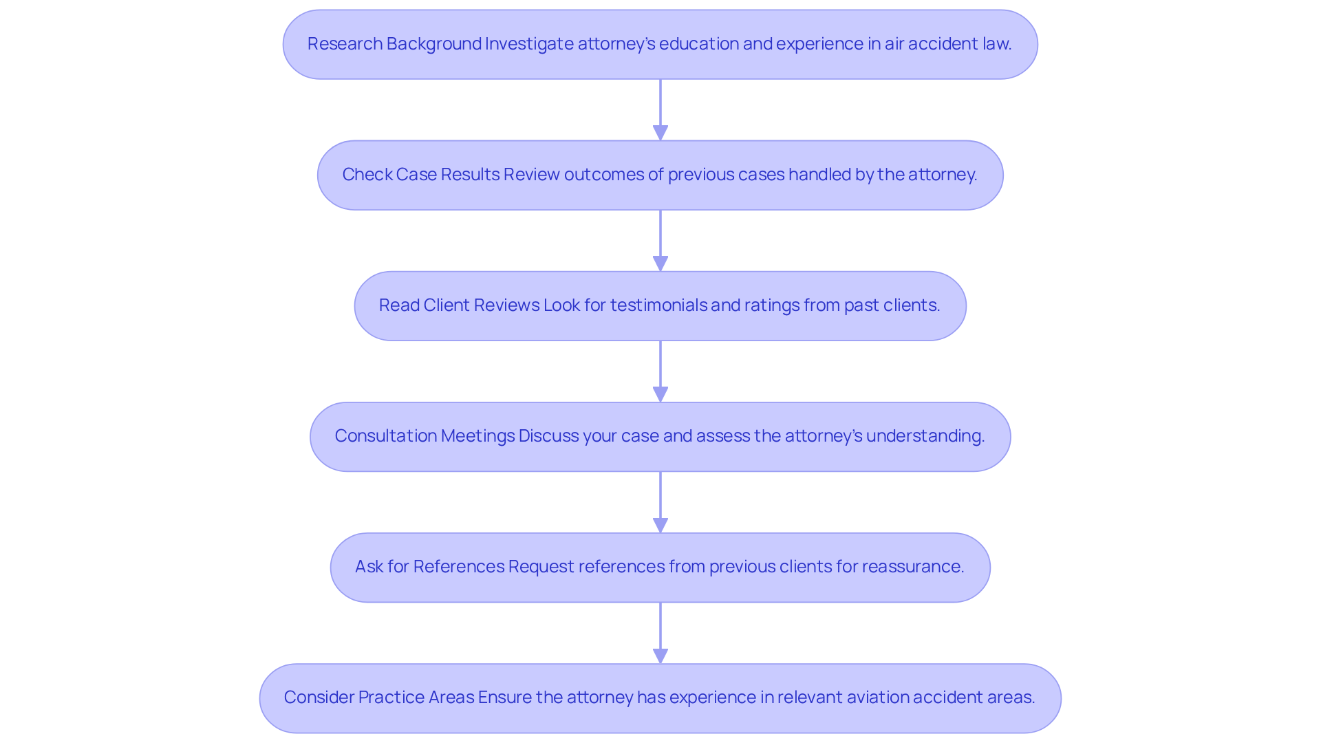Follow the arrows from the top to the bottom to see how to evaluate a lawyer. Each box gives you a step to take, helping you make an informed choice about your legal representation. Follow the arrows from the top to the bottom to see how to evaluate a lawyer. Each box gives you a step to take, helping you make an informed choice about your legal representation.