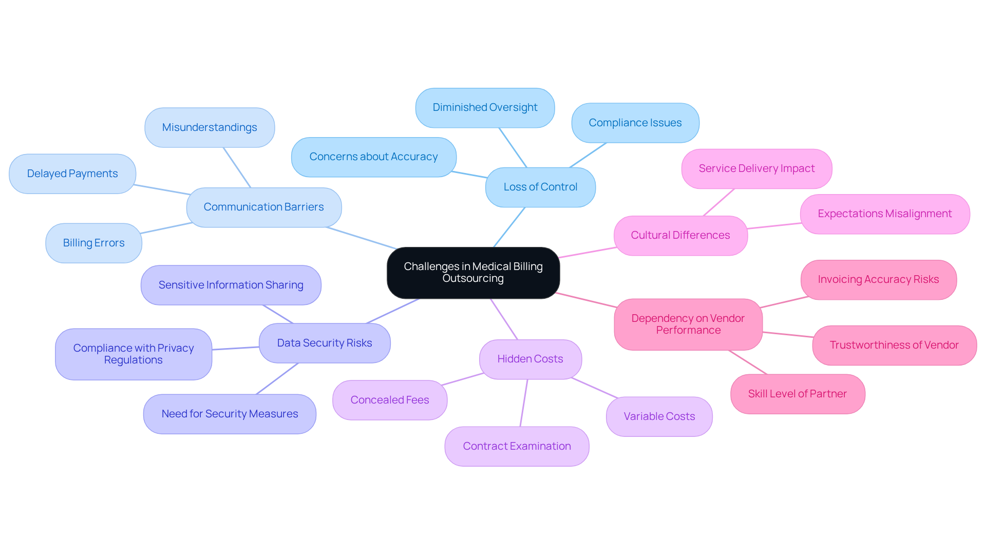 This mindmap illustrates the key challenges healthcare providers face when outsourcing medical billing. Each branch represents a specific challenge, and you can explore each one to understand its implications better. This mindmap illustrates the key challenges healthcare providers face when outsourcing medical billing. Each branch represents a specific challenge, and you can explore each one to understand its implications better.