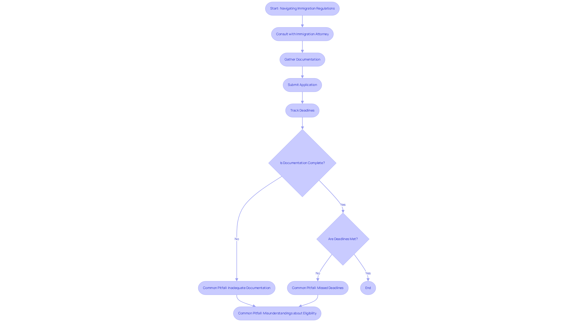 Follow the arrows to see the steps involved in working with an immigration attorney. Each box represents an action or decision point, and the red boxes indicate common pitfalls to avoid.