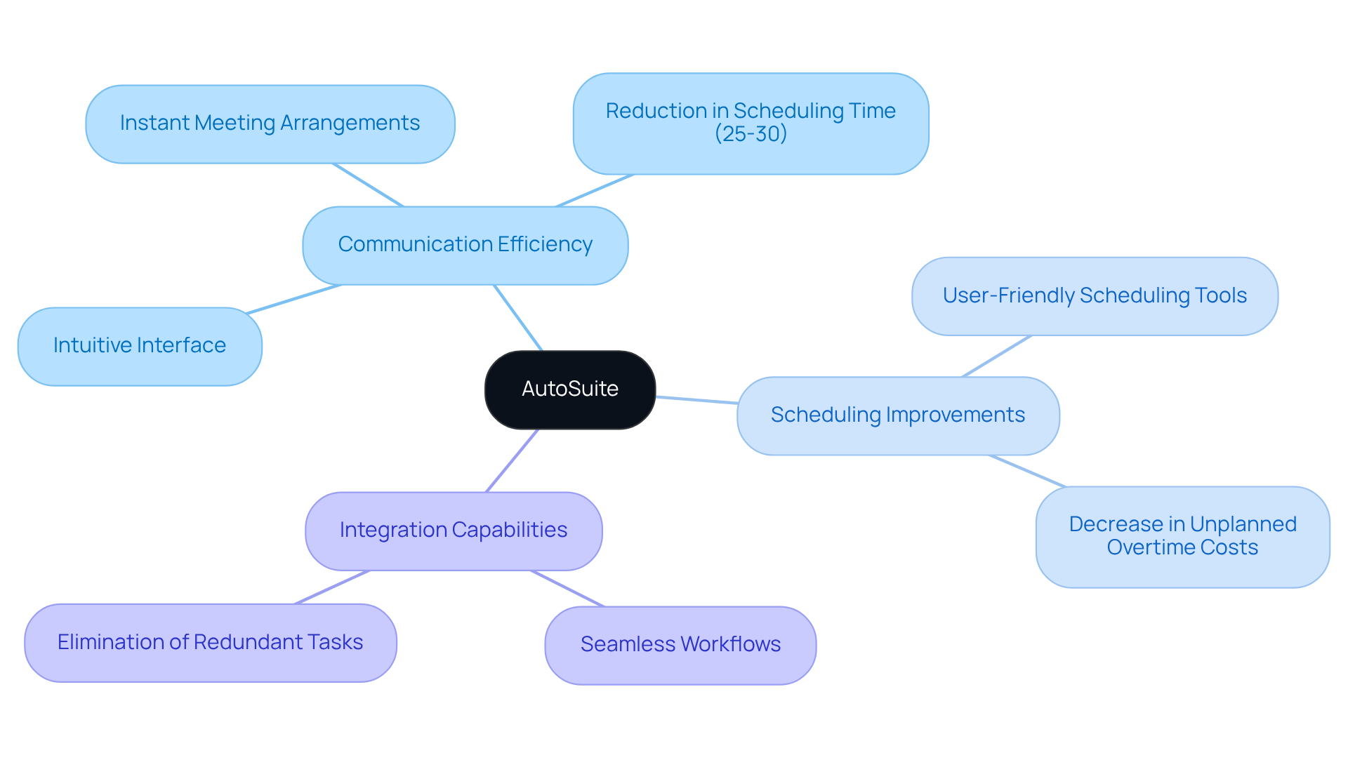 This mindmap starts with AutoSuite at the center, branching out to show how it improves communication and scheduling. Each branch highlights specific features and their benefits, illustrating how they all work together to enhance operational efficiency.