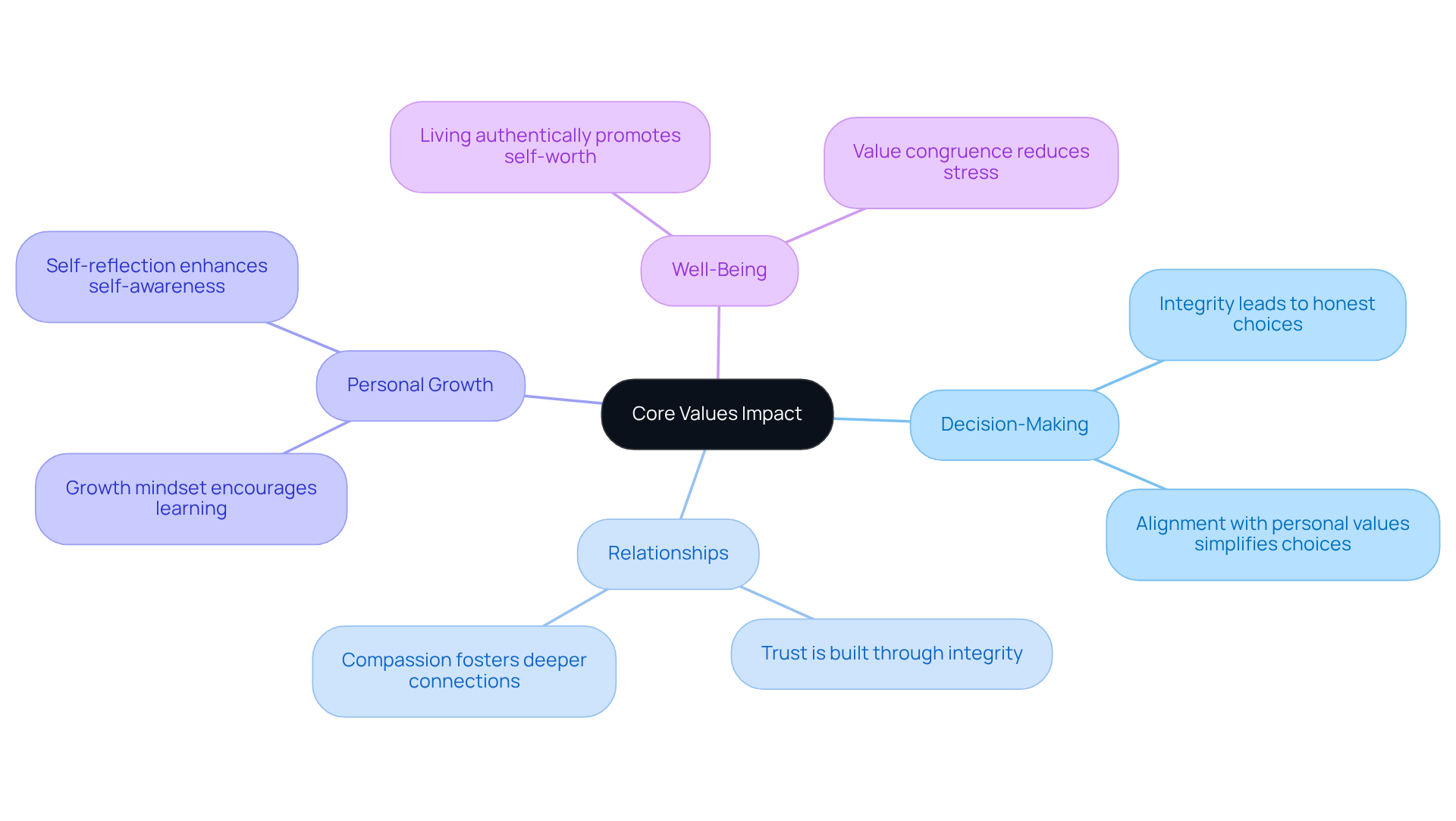 This mindmap shows how core values shape various aspects of our lives — each branch represents a different area influenced by these values, helping you see the broader picture of their importance. This mindmap shows how core values shape various aspects of our lives — each branch represents a different area influenced by these values, helping you see the broader picture of their importance.