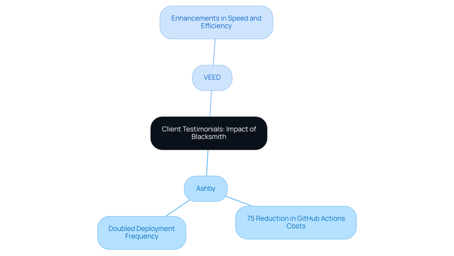 The central node represents the overall impact of Blacksmith, while the branches show specific client testimonials and the improvements they experienced after using the tool.