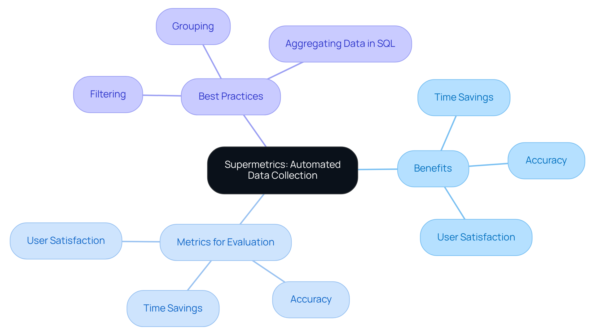 The center represents Supermetrics, with branches showing its benefits, how to evaluate it, and best practices for using it effectively. Each branch helps you understand different aspects of how Supermetrics can improve data management.