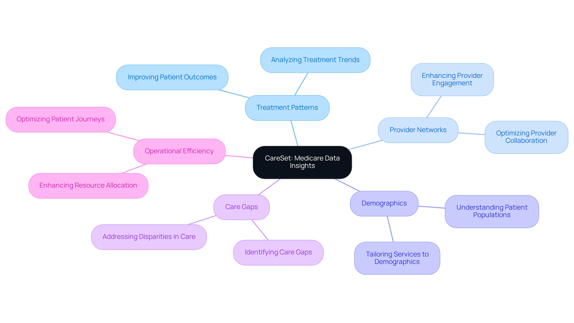 The central node represents CareSet's role in analyzing Medicare data. Each branch shows key areas of insight, helping to understand how these insights can improve patient care and operational efficiency in hospitals.