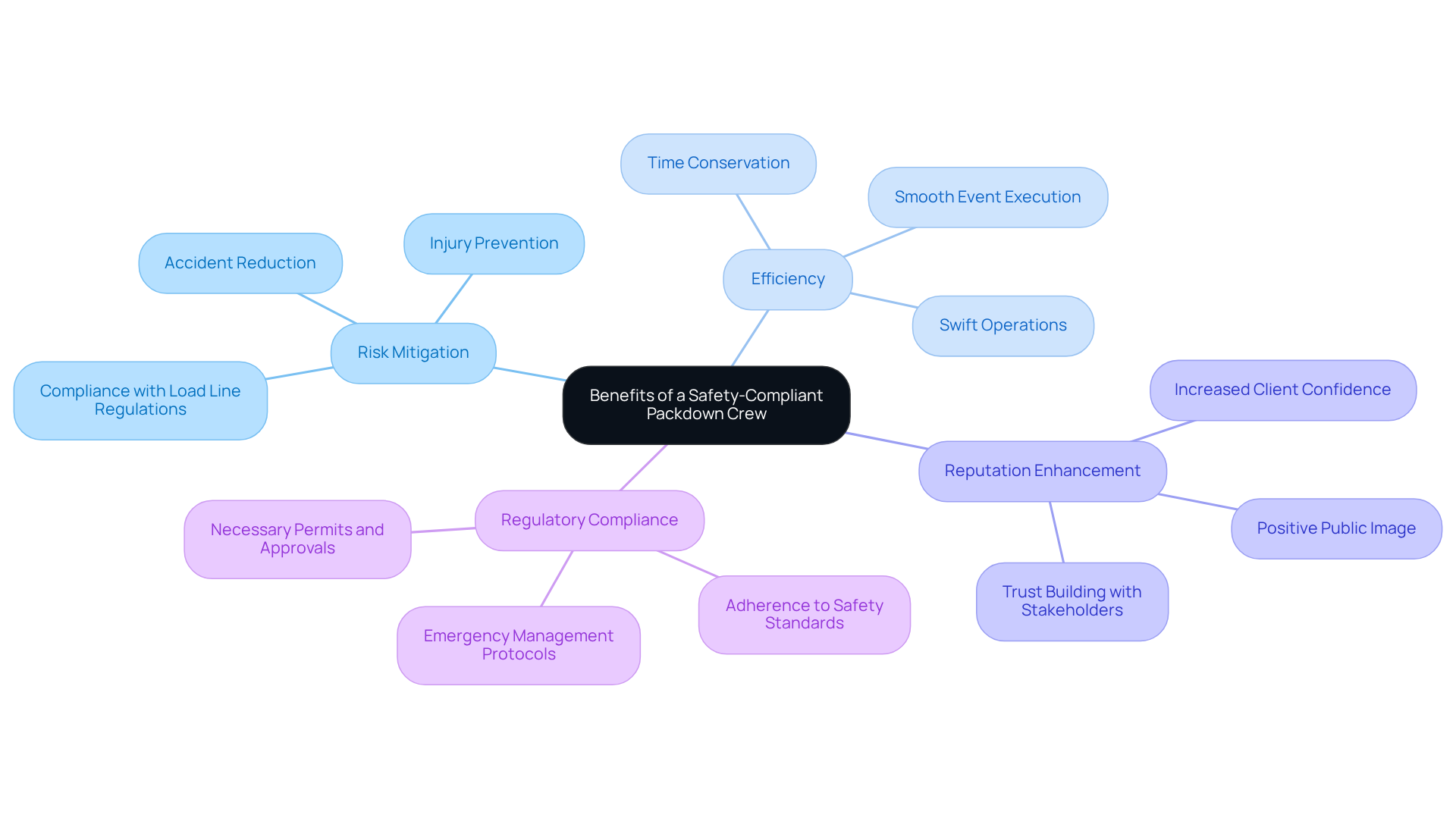 The central node represents the main topic, while the branches show the various benefits of hiring a safety-compliant crew. Each sub-branch provides specific details related to those benefits, helping you understand how they connect and contribute to overall event success.