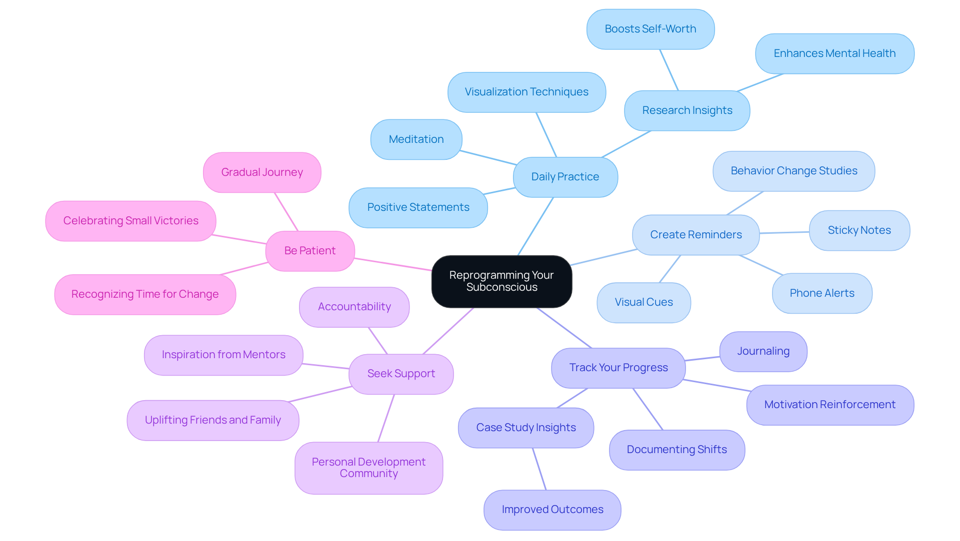 The center represents the main goal of reprogramming your subconscious. Each branch shows a strategy to help you achieve this goal, with further details on how to implement each strategy. Follow the branches to explore each approach!