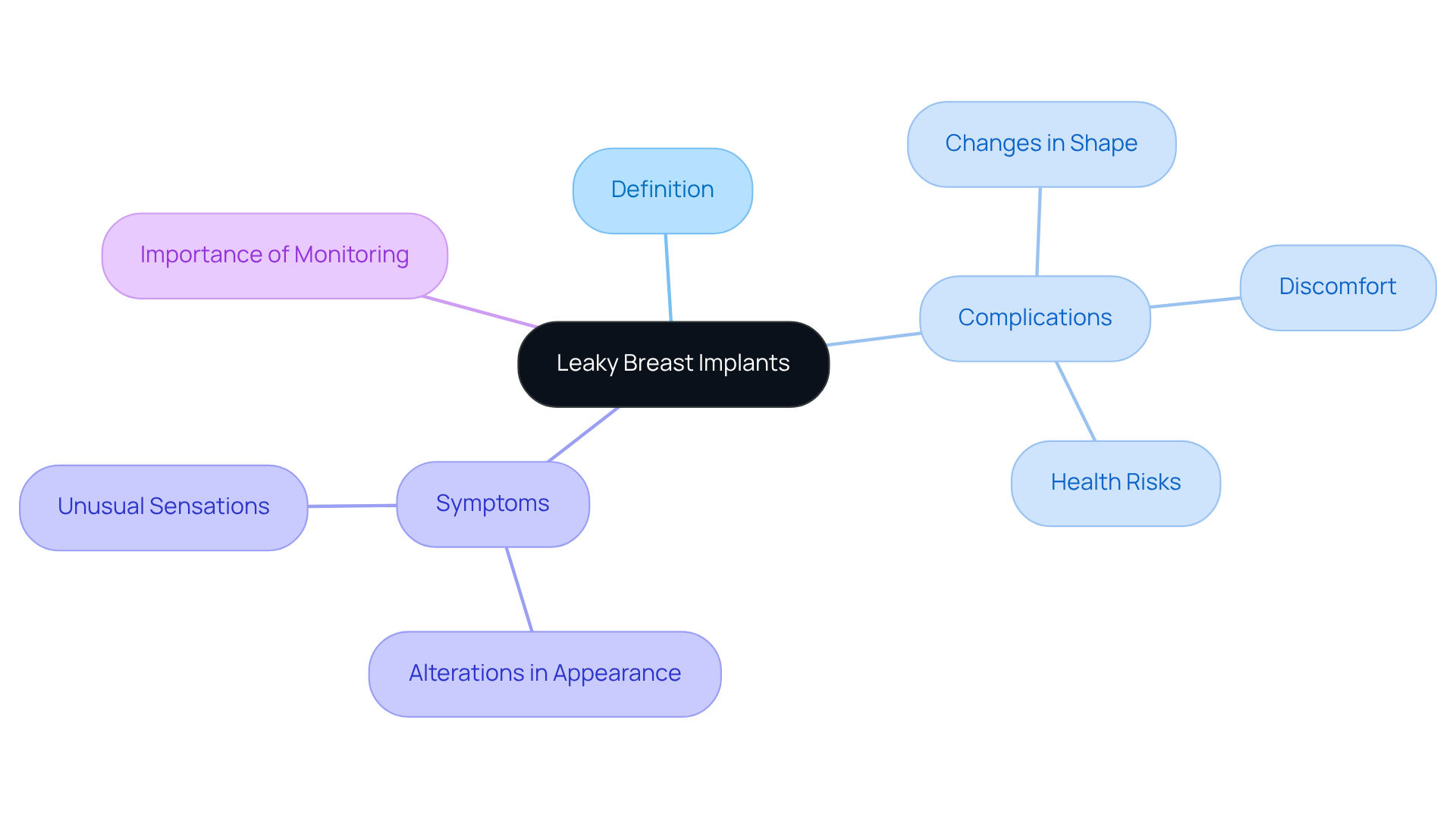 Start at the center with the main topic, then explore the branches to see definitions, complications, symptoms, and why monitoring is crucial. Each branch helps you understand the broader implications of leaky breast implants.