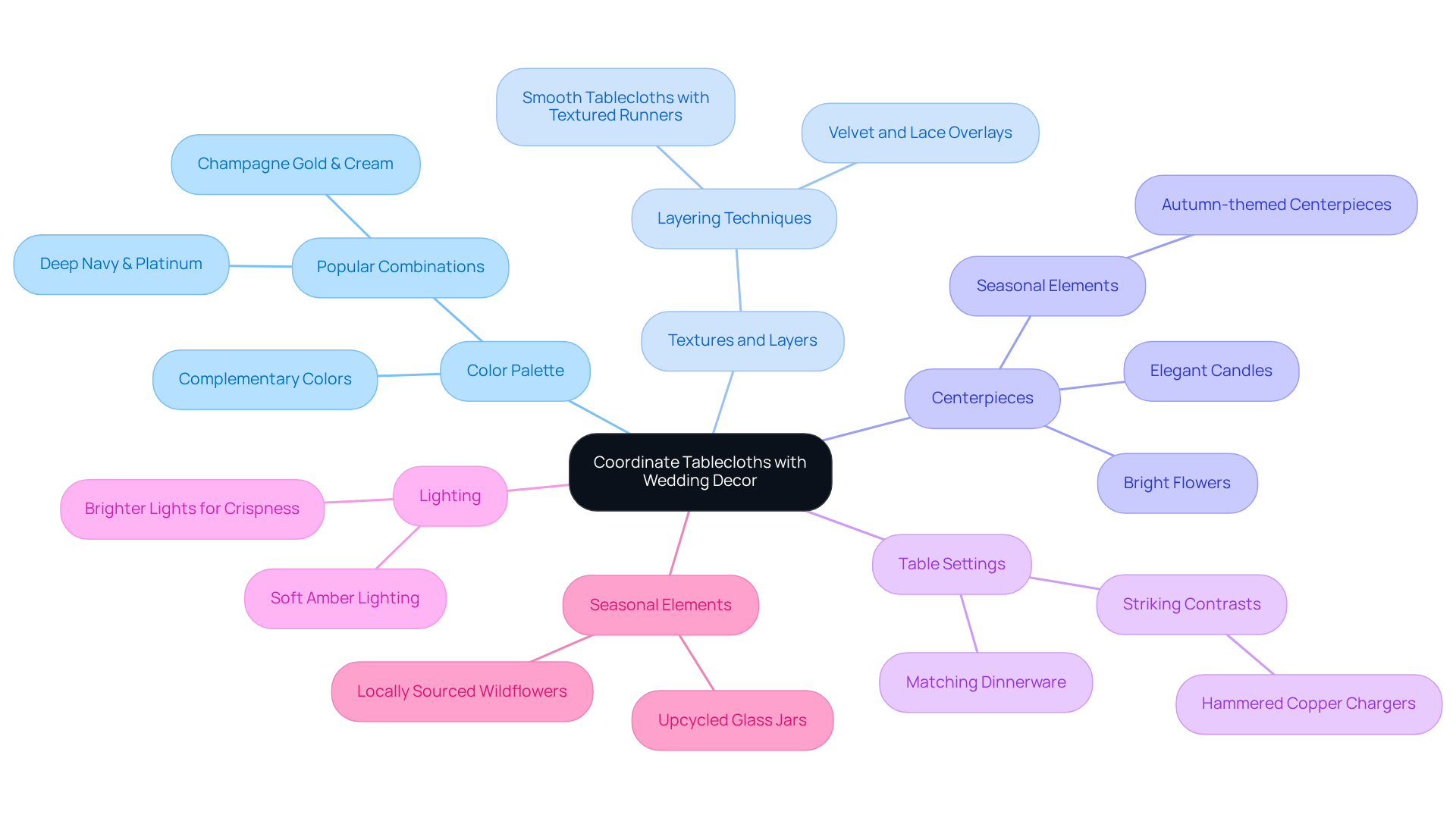 Begin at the center with the main idea of coordinating tablecloths, then follow the branches to explore each aspect that contributes to a beautiful tablescape. Each branch offers tips to enhance your wedding decor. Begin at the center with the main idea of coordinating tablecloths, then follow the branches to explore each aspect that contributes to a beautiful tablescape. Each branch offers tips to enhance your wedding decor.