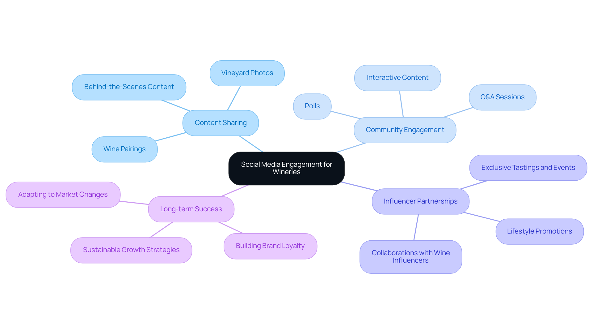 Start in the center with the main idea, then explore each strategy and the actions that support it. Each branch shows how different elements contribute to building a strong winery brand presence online.