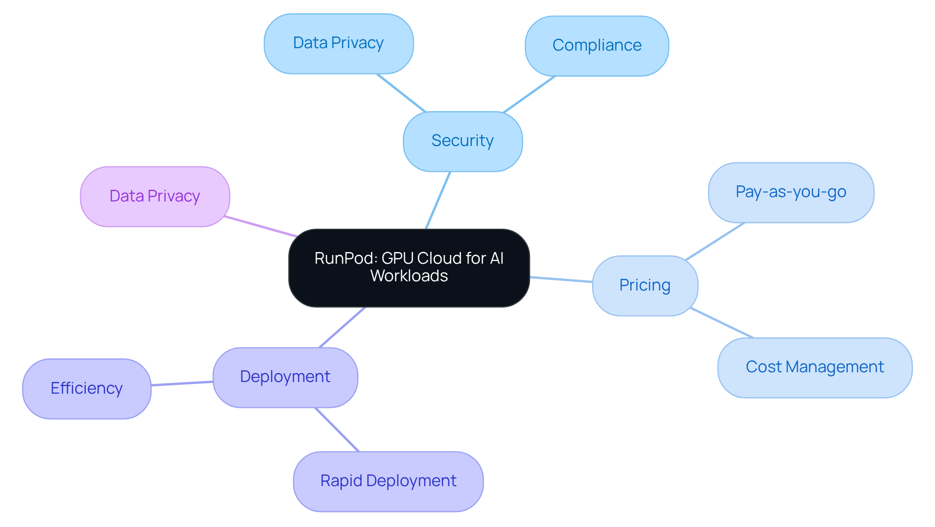 The center represents RunPod, and each branch shows a key feature. Follow the branches to explore how RunPod supports AI researchers with security, flexible pricing, and efficient deployment.