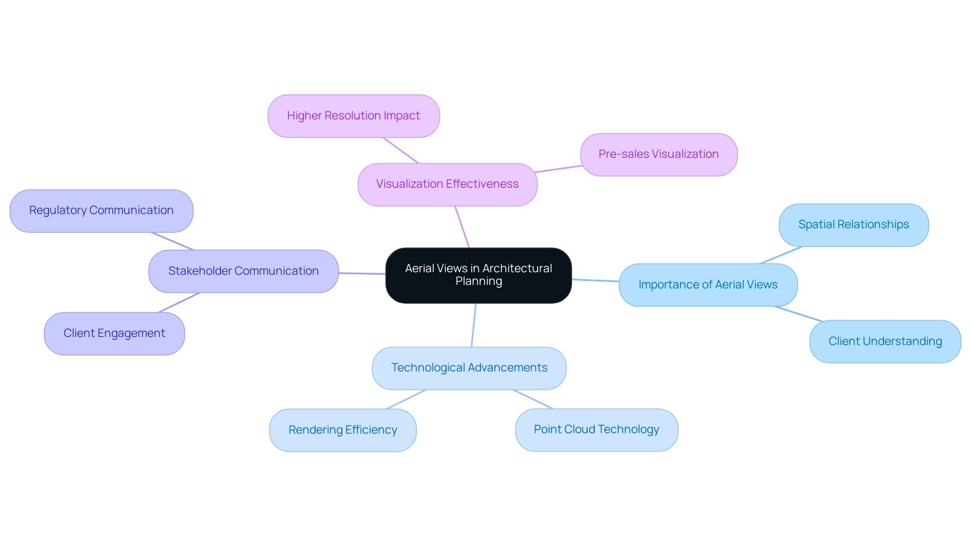 The central node represents aerial views, with branches illustrating key themes such as importance, technology, communication, and effectiveness.