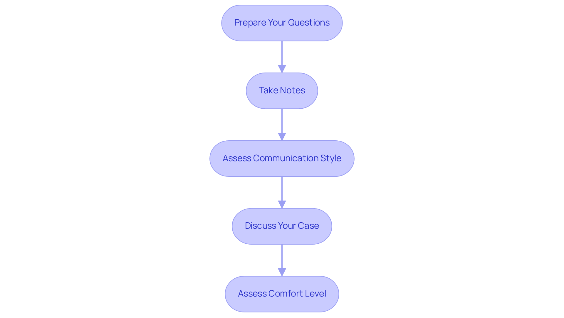 Follow the arrows to see the steps you should take when meeting with attorneys. Each box represents an important action to help you choose the right legal support. Follow the arrows to see the steps you should take when meeting with attorneys. Each box represents an important action to help you choose the right legal support.
