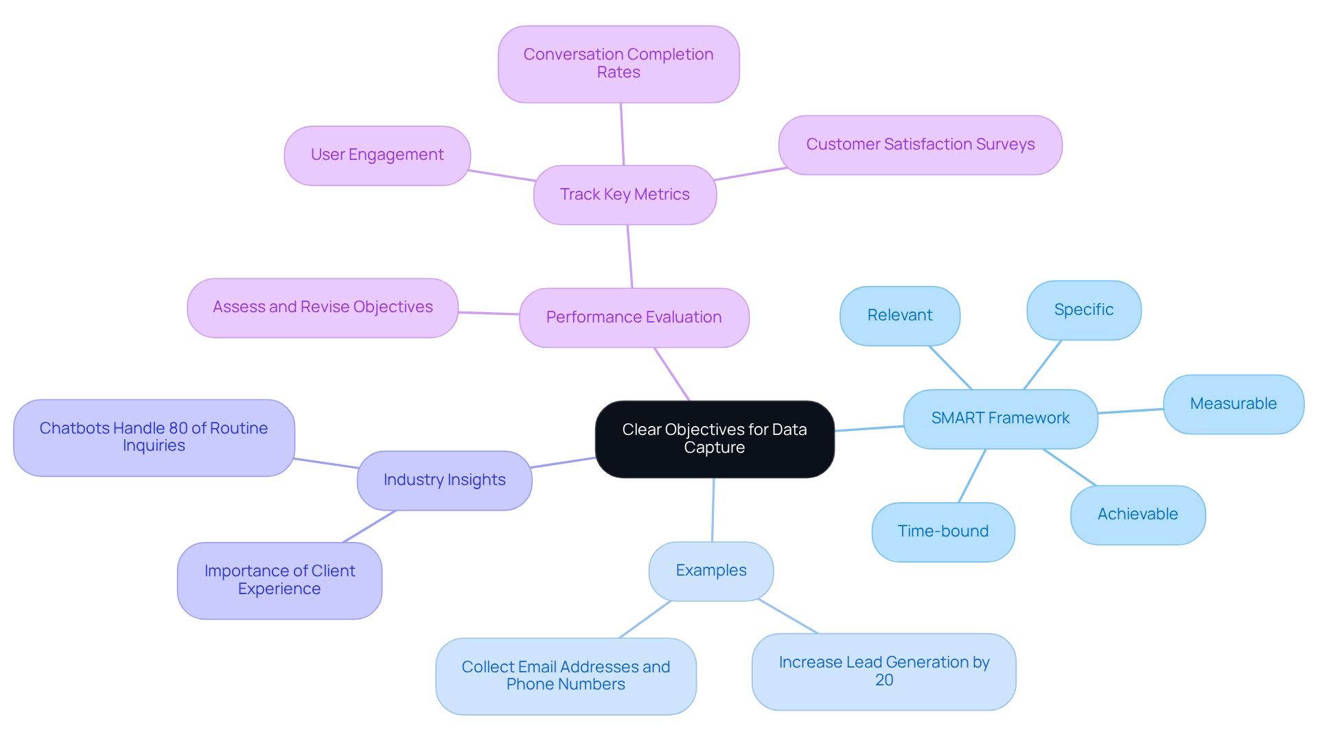 The center represents the main goal of defining objectives. Each branch shows different aspects of this goal, like the SMART framework and examples, helping you understand how they connect and support the overall strategy.