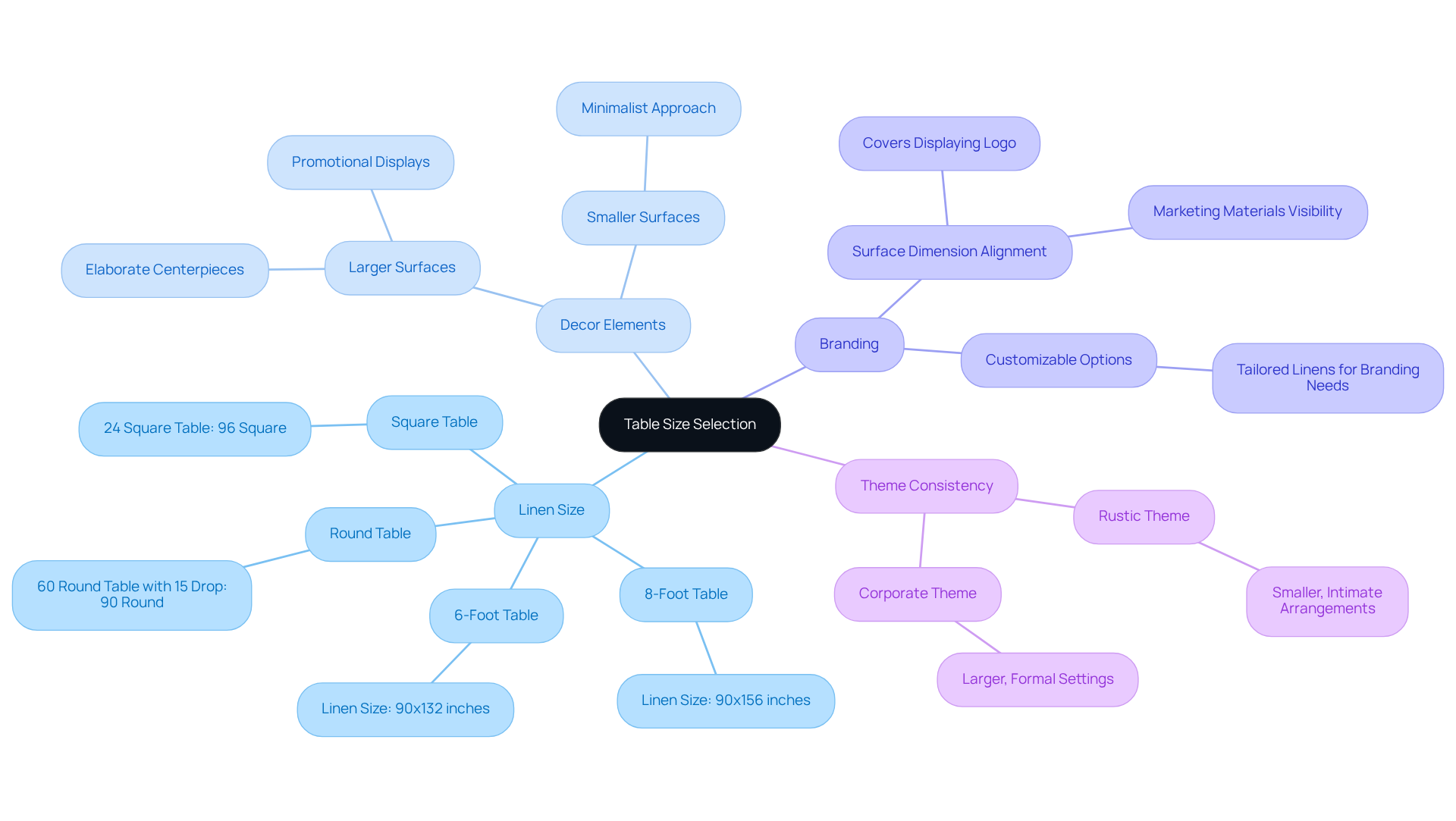 Start at the center with the main topic of table size selection, then explore each branch to see how linens, decor, branding, and themes influence your choices. Start at the center with the main topic of table size selection, then explore each branch to see how linens, decor, branding, and themes influence your choices.
