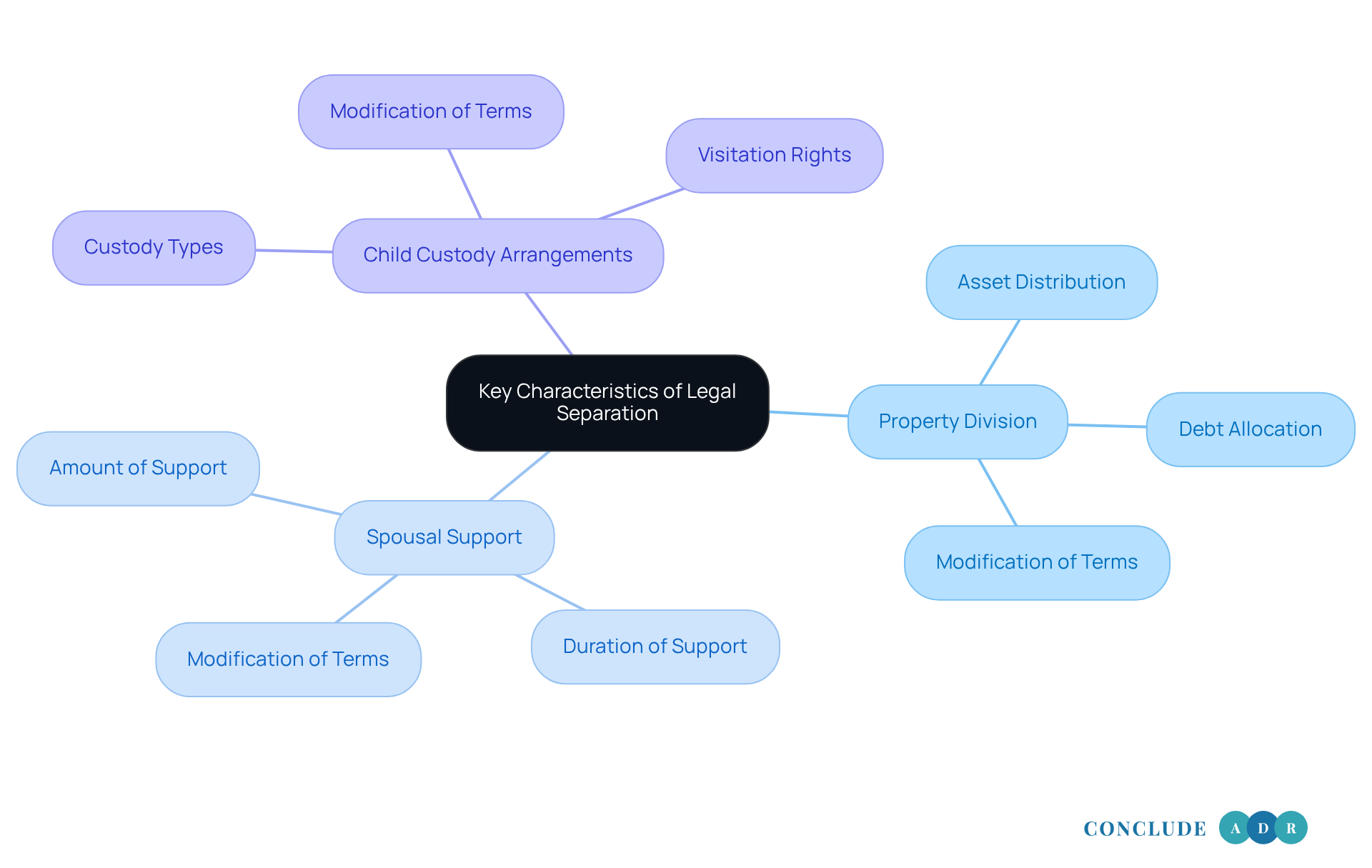 At the center is the main theme of legal separation, with branches that show important topics and their details. Each branch illustrates how rights and responsibilities connect under the umbrella of legal separation.