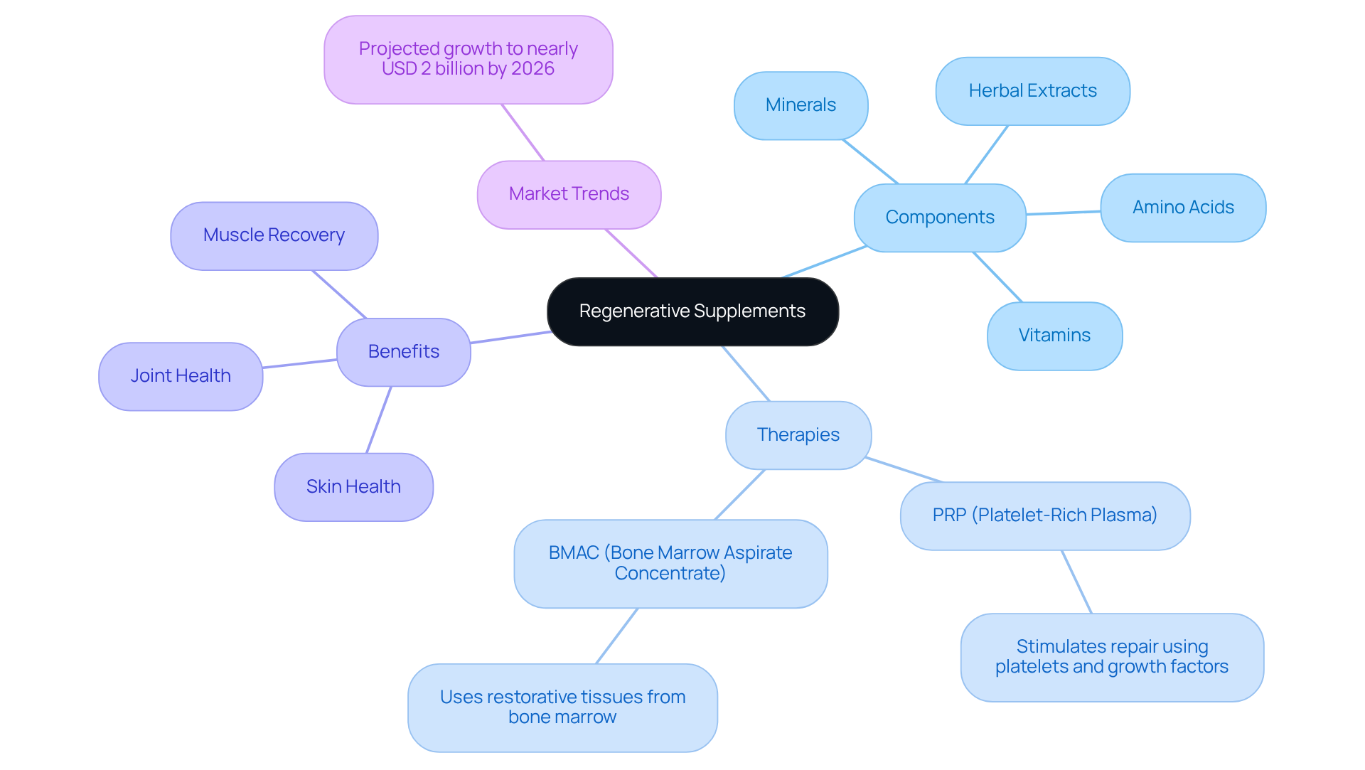 The central node represents regenerative supplements, with branches showing their components, related therapies, benefits, and market trends. Each color-coded branch helps you navigate through the information easily.