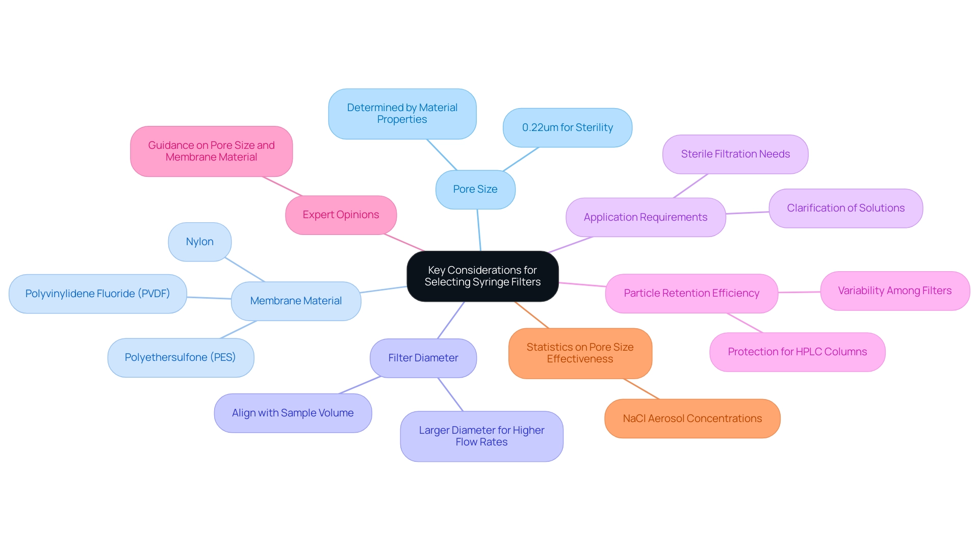 Each branch represents a key consideration in selecting syringe filters, with sub-branches providing detailed insights and factors relevant to each consideration.