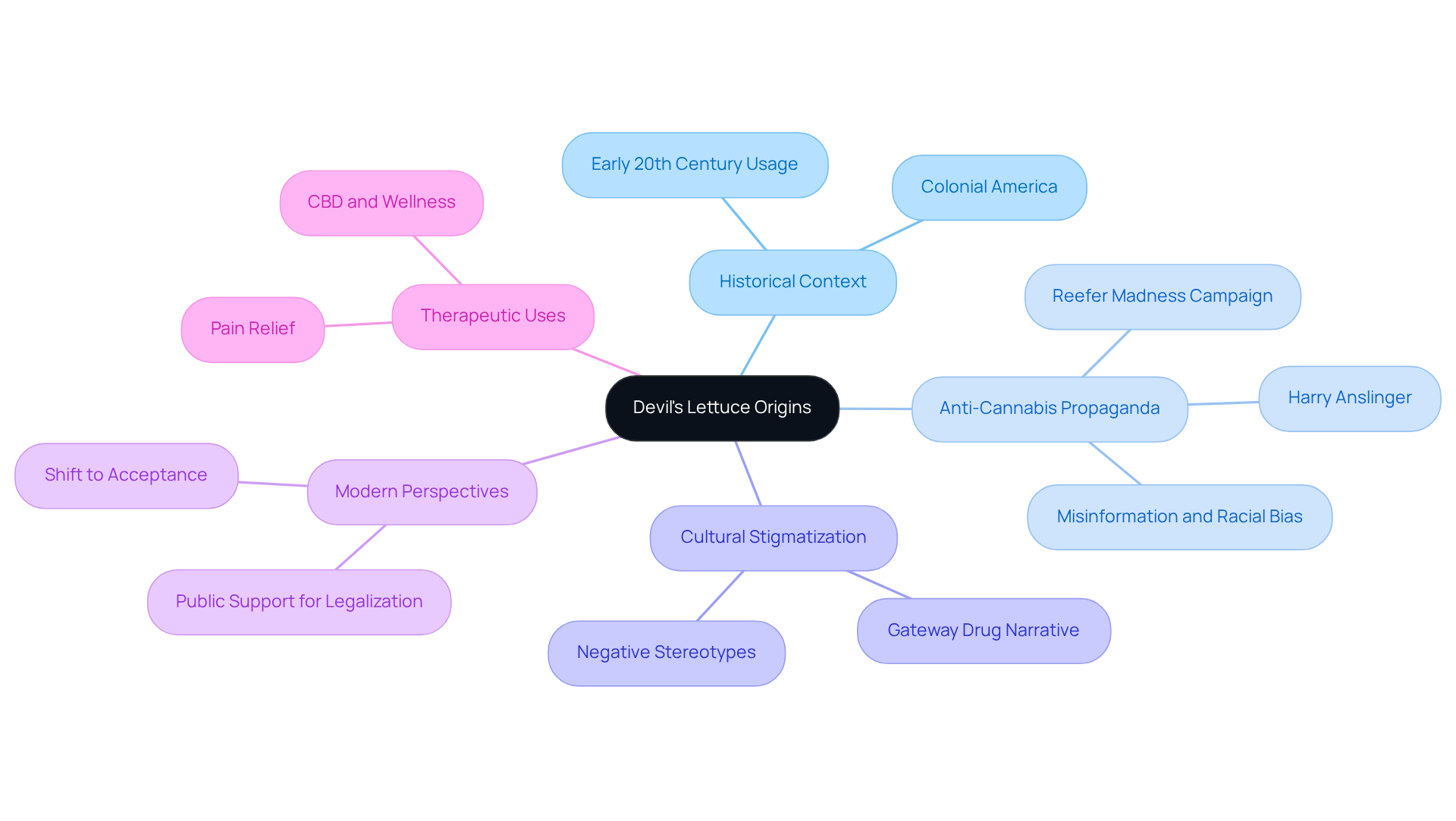The central idea represents the origins of 'devil's lettuce,' and each branch symbolizes a key aspect of its history and cultural significance, showing how perceptions have evolved over time. The central idea represents the origins of 'devil's lettuce,' and each branch symbolizes a key aspect of its history and cultural significance, showing how perceptions have evolved over time.