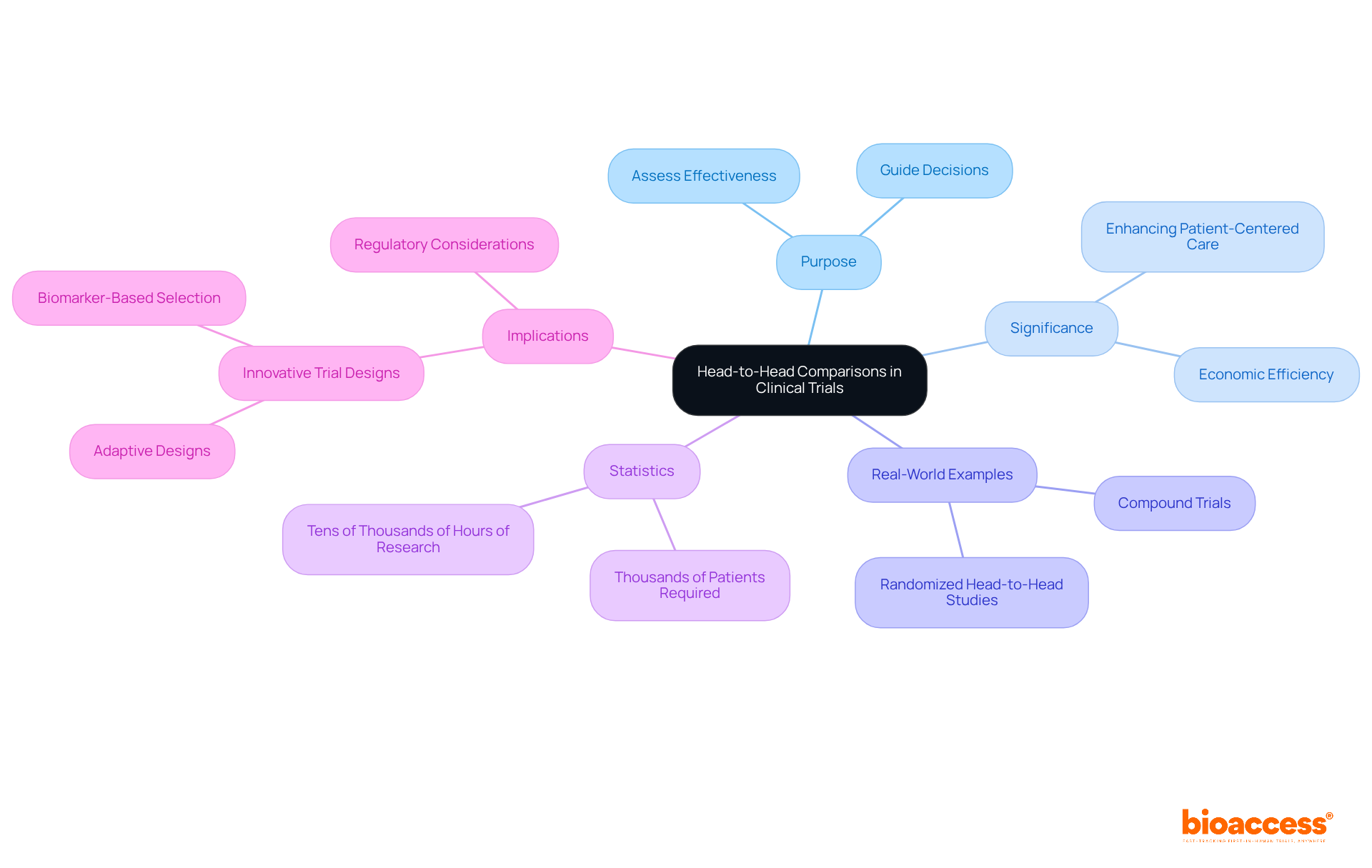 The central node represents the main topic. Branches show different aspects of head-to-head comparisons, helping you see how they relate to each other and the overall importance in clinical trials.