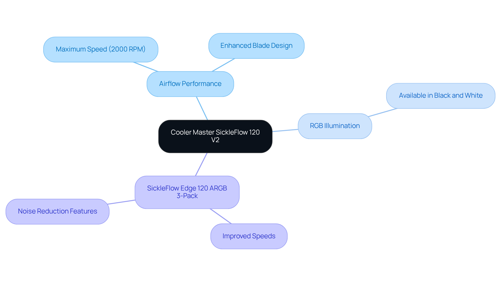 The center represents the fan model, and each branch shows a critical feature. Sub-branches explain enhancements and their benefits, making it easy to see how everything connects.