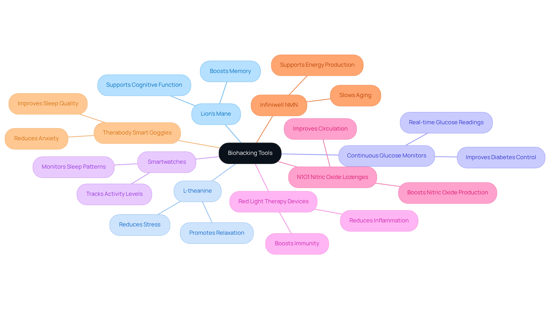 The central node is the main theme of biohacking tools. Each branch represents a specific tool, and the sub-branches explain how each tool contributes to wellness. This visual helps you see the connections and benefits at a glance. The central node is the main theme of biohacking tools. Each branch represents a specific tool, and the sub-branches explain how each tool contributes to wellness. This visual helps you see the connections and benefits at a glance.