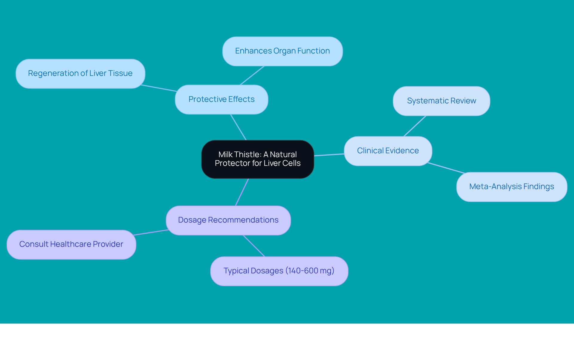 The center shows the main topic on milk thistle. Branches represent key benefits and evidence regarding liver health, making it easy to see how they connect and support overall wellness.