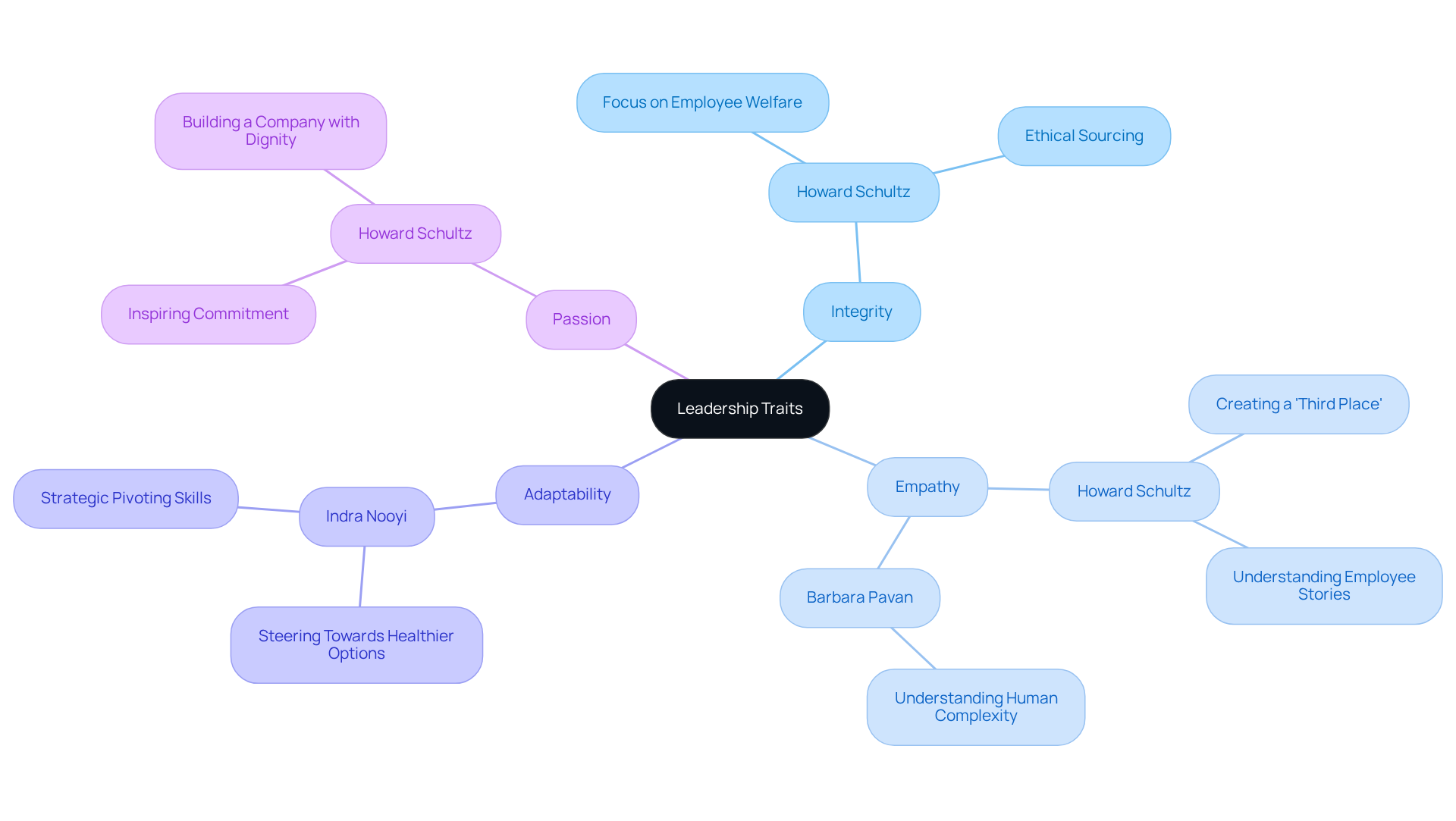 This mindmap starts with the main idea of leadership traits at the center. Each branch represents a key characteristic of effective leaders, and the sub-branches show real-world examples of leaders who exemplify these traits. Follow the branches to understand how these traits contribute to successful leadership.