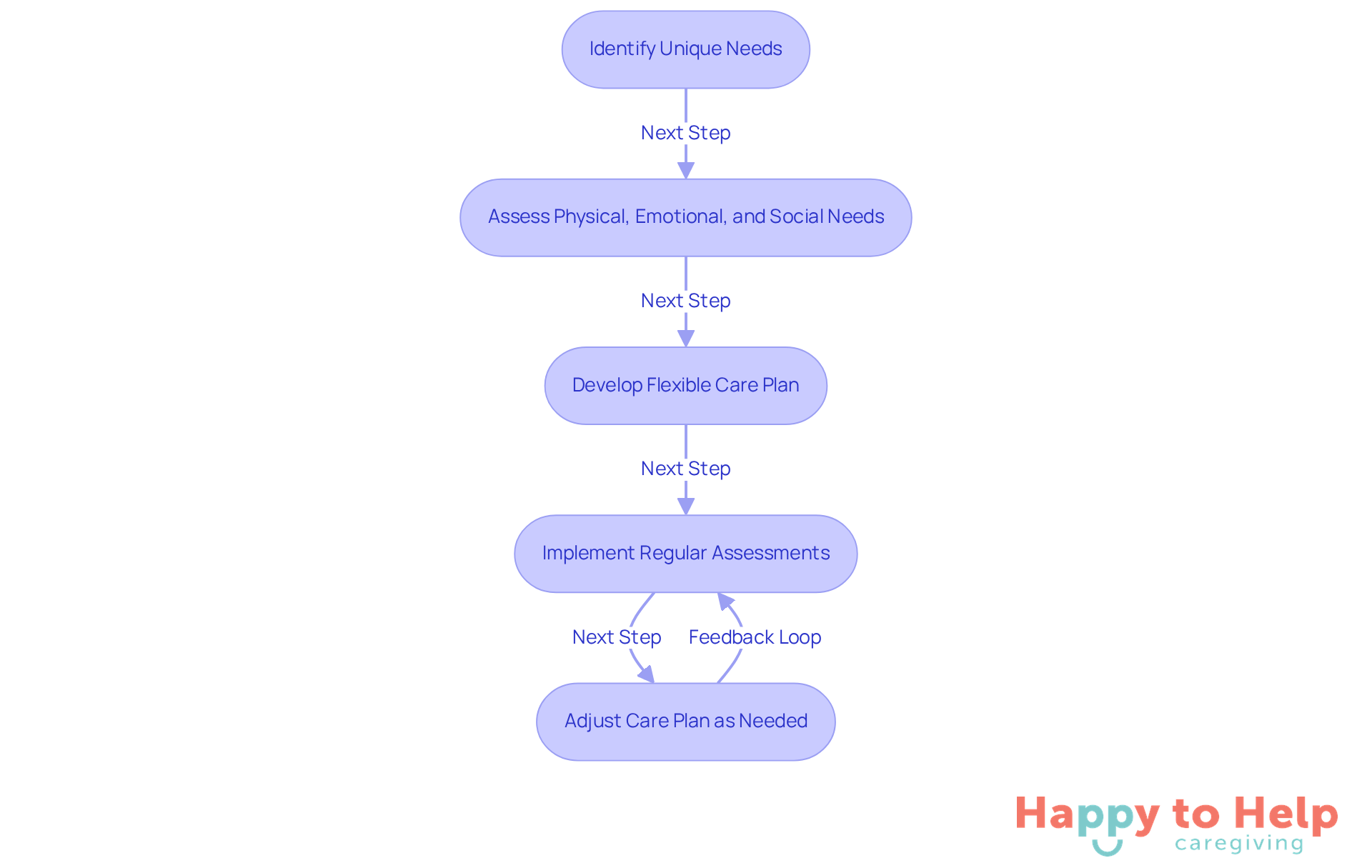 Follow the arrows to see how to create a personalized care plan for older parents. Each step builds on the previous one, ensuring that their unique needs are met and adjusted over time.