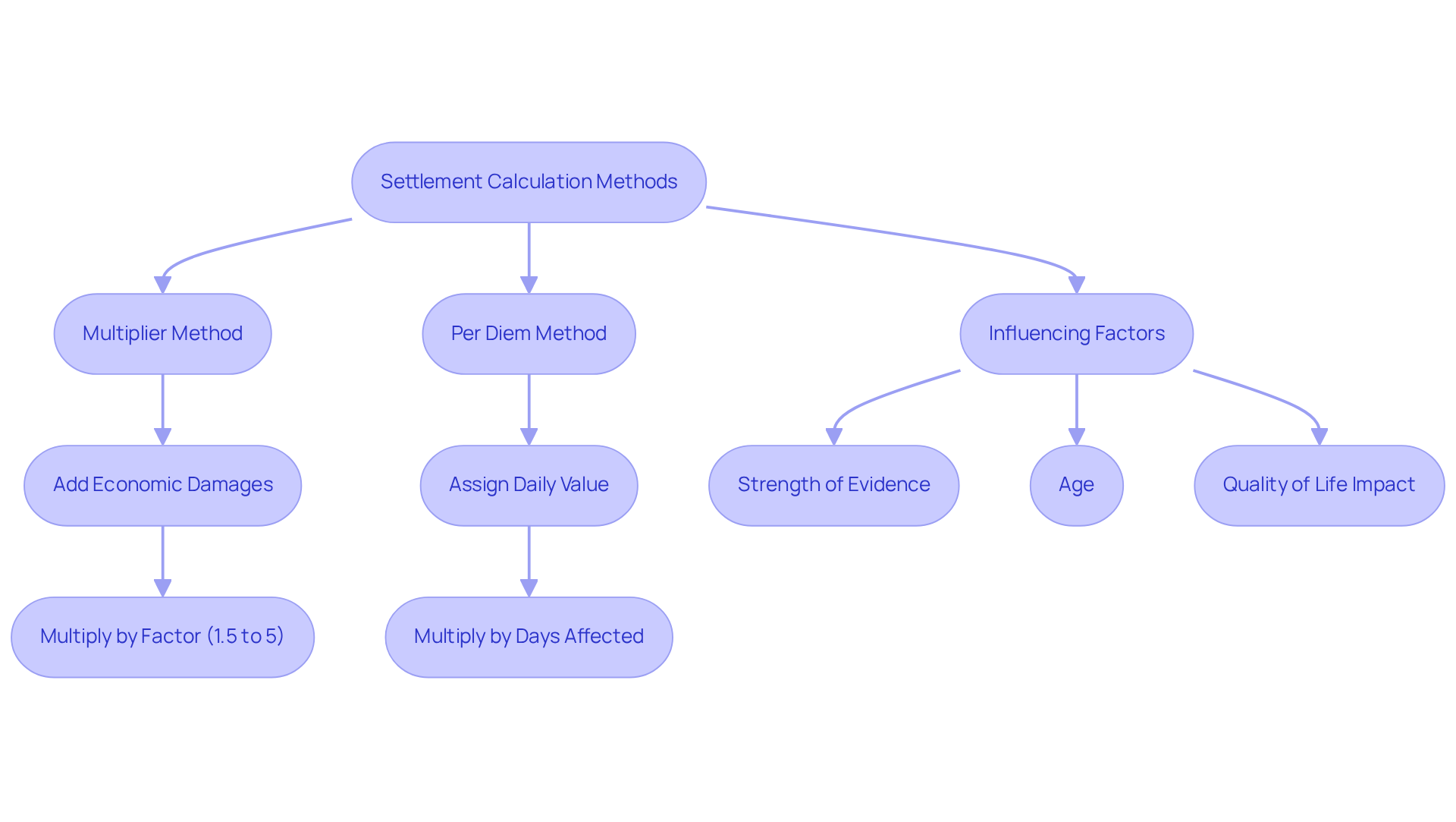 This flowchart breaks down how settlement amounts for slip and fall injuries are calculated. Follow the paths to see the two main methods and the factors that can influence the final amount. Each box explains a step or consideration, helping you understand the process clearly. This flowchart breaks down how settlement amounts for slip and fall injuries are calculated. Follow the paths to see the two main methods and the factors that can influence the final amount. Each box explains a step or consideration, helping you understand the process clearly.