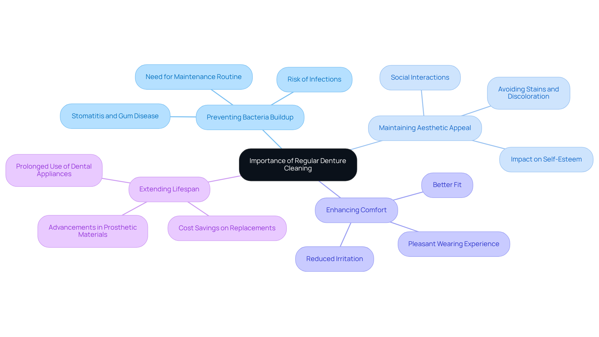 The central node represents the main topic, while the branches show the key reasons for keeping dentures clean. Each branch highlights a specific benefit, making it easy to understand why regular cleaning is essential.