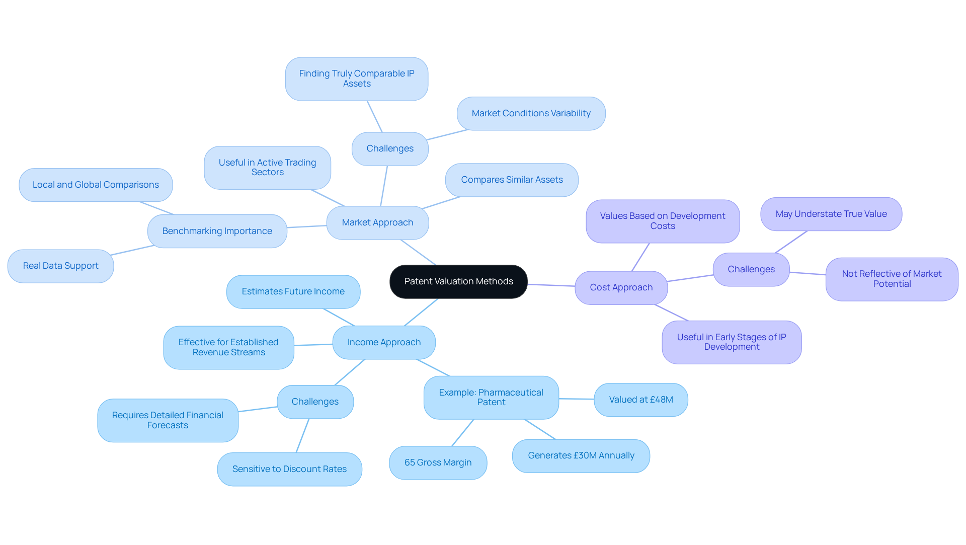 This mindmap starts with the central idea of patent valuation methods. Each branch represents a different method, and the sub-branches provide more details about how each method works and its significance. Follow the branches to explore how tech CEOs can assess the value of their patents effectively. This mindmap starts with the central idea of patent valuation methods. Each branch represents a different method, and the sub-branches provide more details about how each method works and its significance. Follow the branches to explore how tech CEOs can assess the value of their patents effectively.