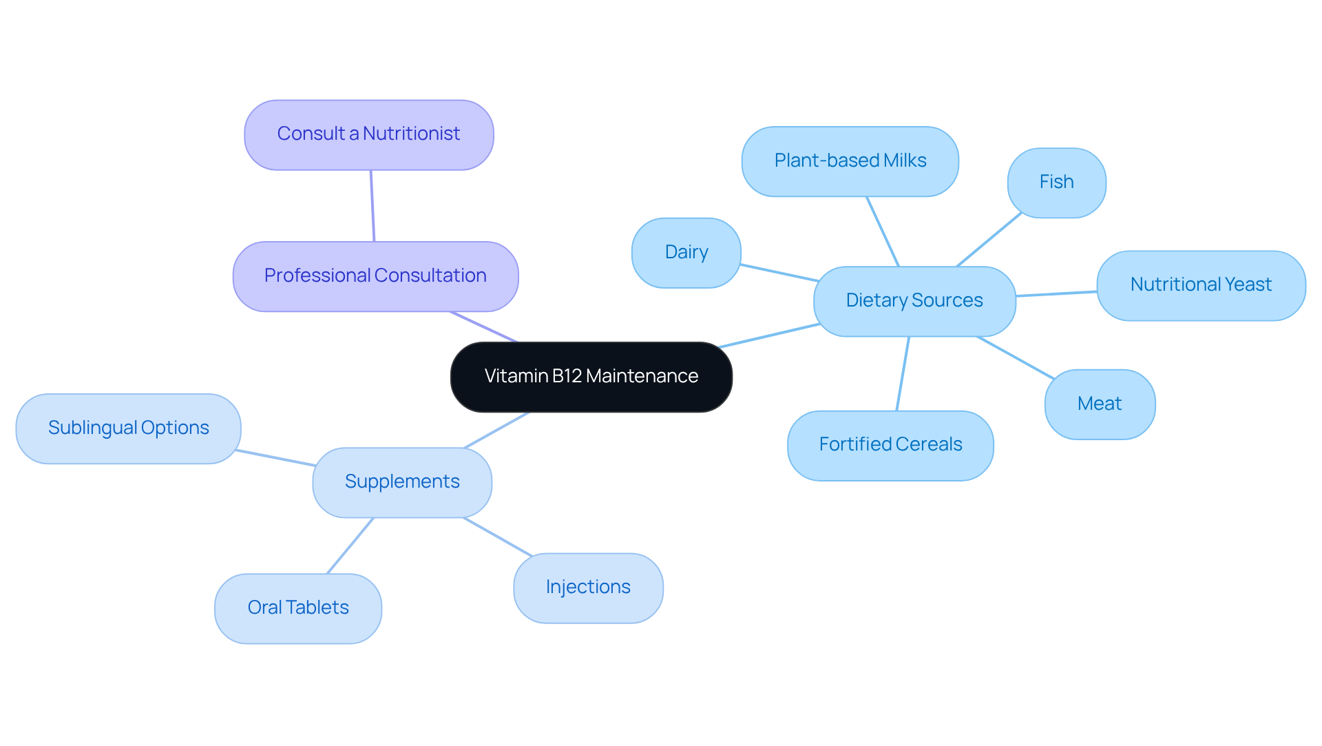 Start at the center with Vitamin B12 Maintenance, then explore the branches to see various dietary sources, supplement options, and the importance of consulting a nutritionist for personalized advice.
