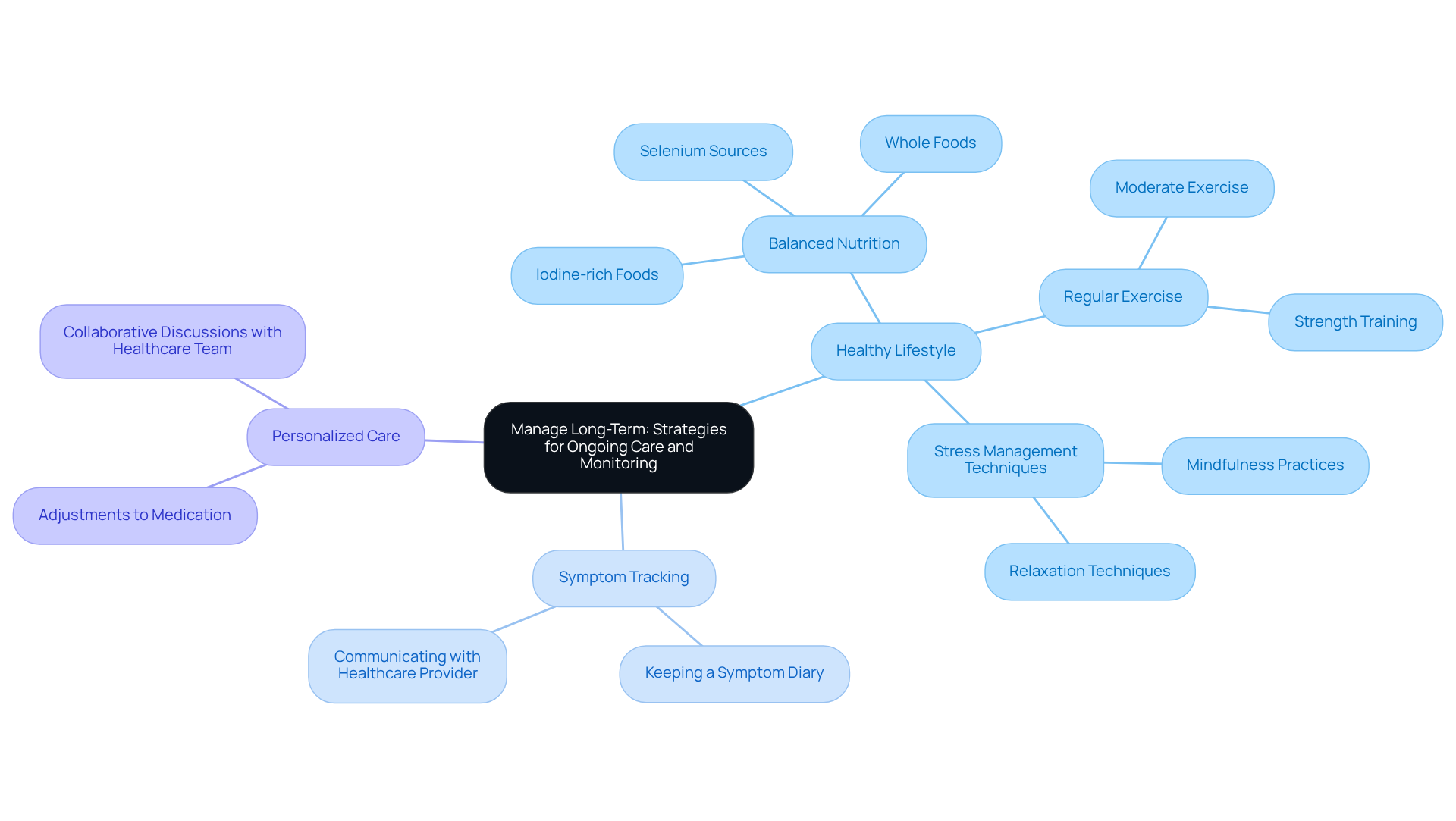 This mindmap shows how to manage thyroid dysfunction effectively. Start at the center with the main strategies, then follow the branches to see specific actions you can take, like maintaining a healthy lifestyle or tracking your symptoms. Each branch represents a key area of focus that contributes to better health management.