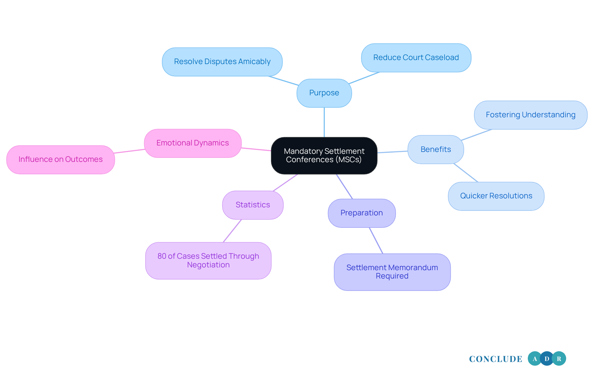 The central node represents MSCs, and each branch shows different aspects of their importance. Follow the branches to see how MSCs help in resolving disputes and improving the legal process.