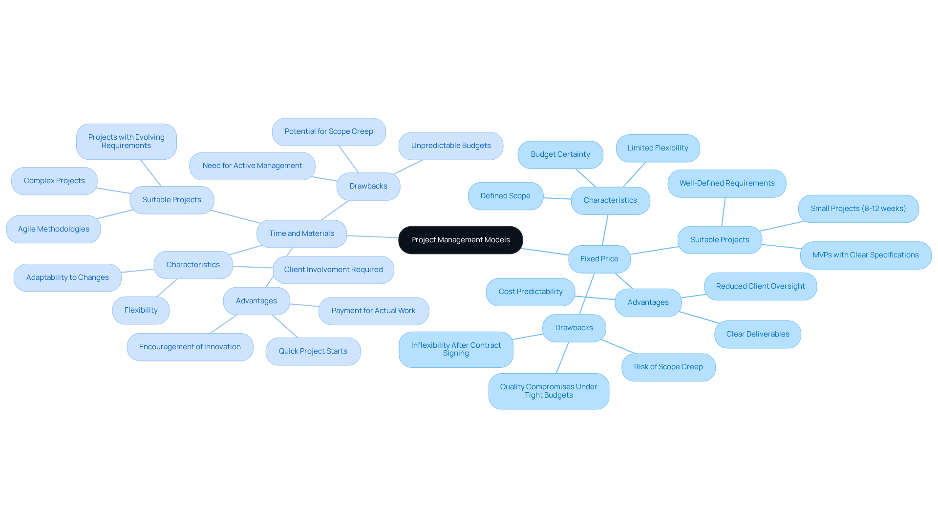 This mindmap illustrates the two main project management models: Fixed Price and Time and Materials. Each branch shows the key characteristics, suitable project types, advantages, and drawbacks of each model. Follow the branches to understand how each model fits different project needs. This mindmap illustrates the two main project management models: Fixed Price and Time and Materials. Each branch shows the key characteristics, suitable project types, advantages, and drawbacks of each model. Follow the branches to understand how each model fits different project needs.
