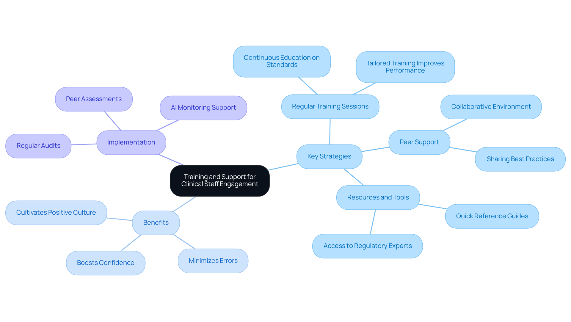 The central node represents the main focus of the training initiative, while the branches show the strategies and benefits that support this goal. Each color-coded branch helps you quickly identify different aspects of the training approach. The central node represents the main focus of the training initiative, while the branches show the strategies and benefits that support this goal. Each color-coded branch helps you quickly identify different aspects of the training approach.