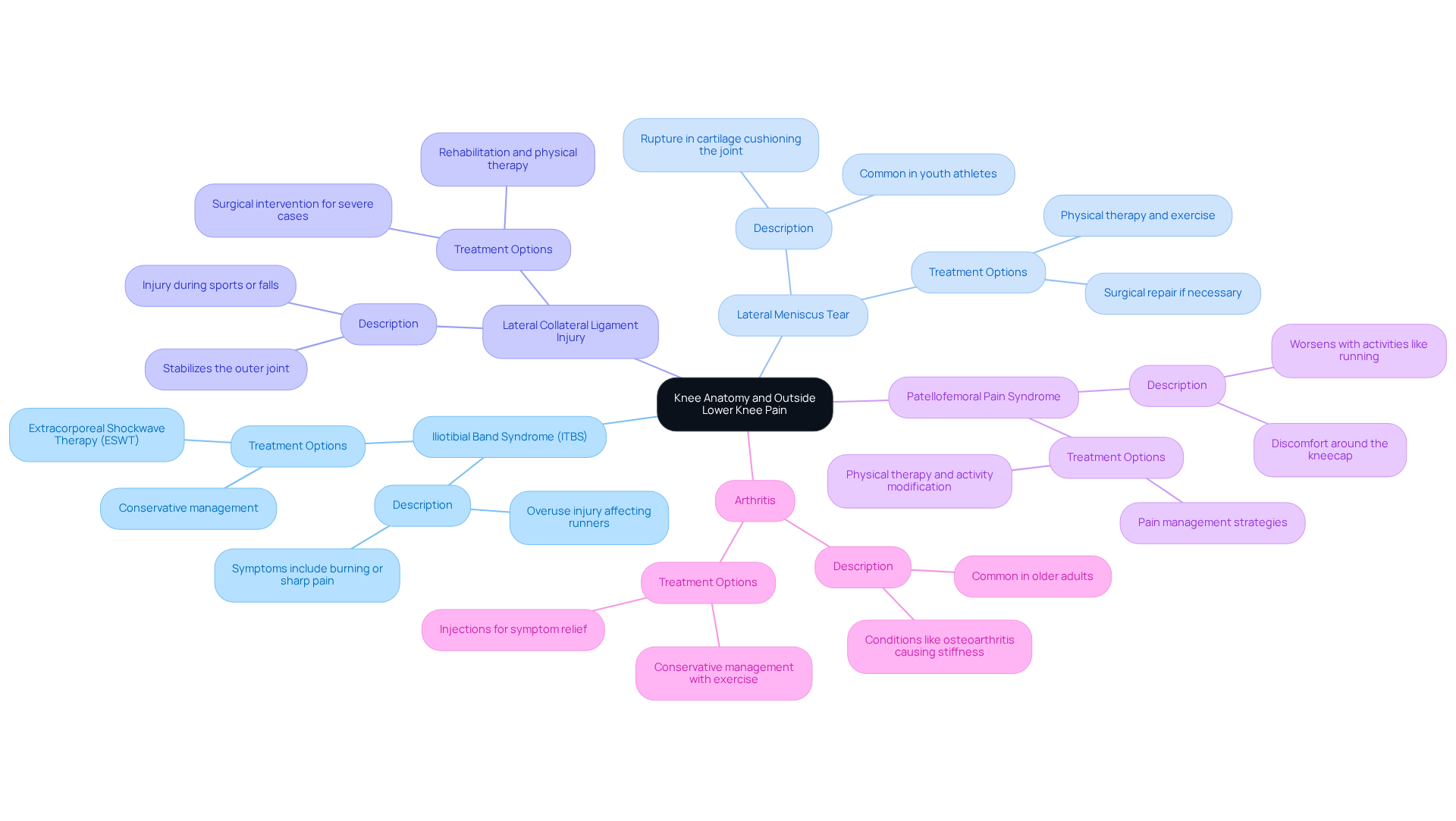 This mindmap starts with the main topic in the center and branches out to show different causes of outside lower knee pain. Each branch represents a specific condition, and the sub-branches provide more details about each one. This layout helps you see how everything connects and understand the various factors that can affect knee health.