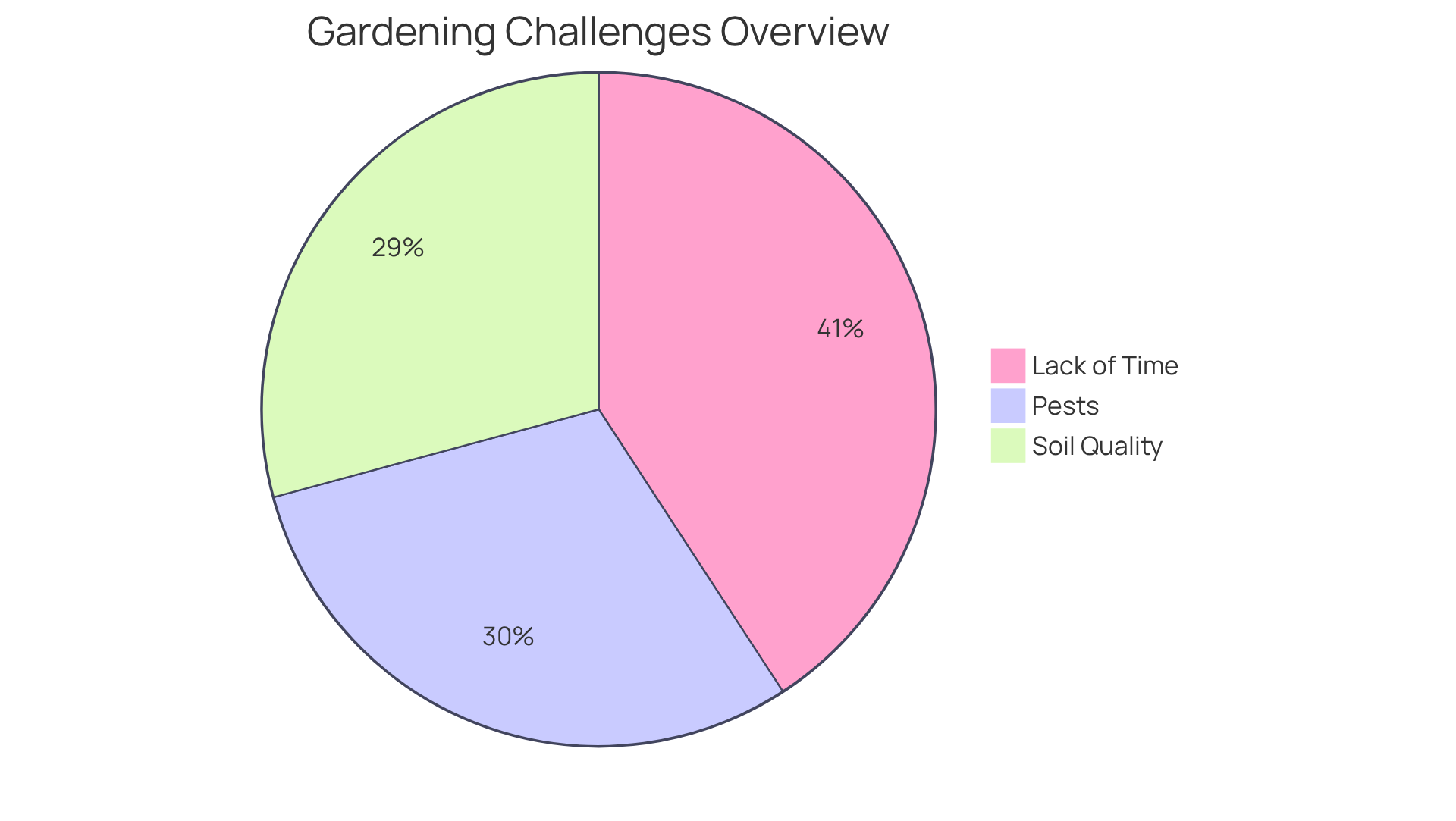 Each slice of the pie shows a different challenge gardeners face. The larger the slice, the more significant the challenge is for gardeners. For example, the green slice represents the 40.8% of gardeners who struggle with time management.