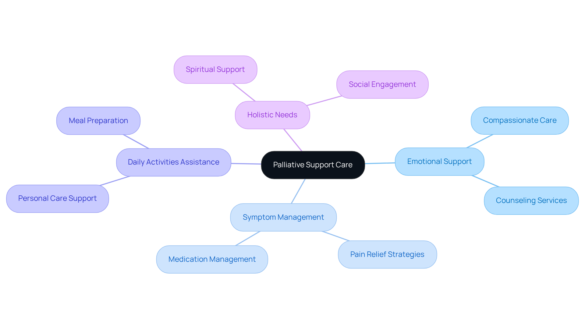 Starting from the center, each branch represents a key aspect of palliative support, showing how these elements work together to improve the lives of seniors dealing with chronic illnesses.