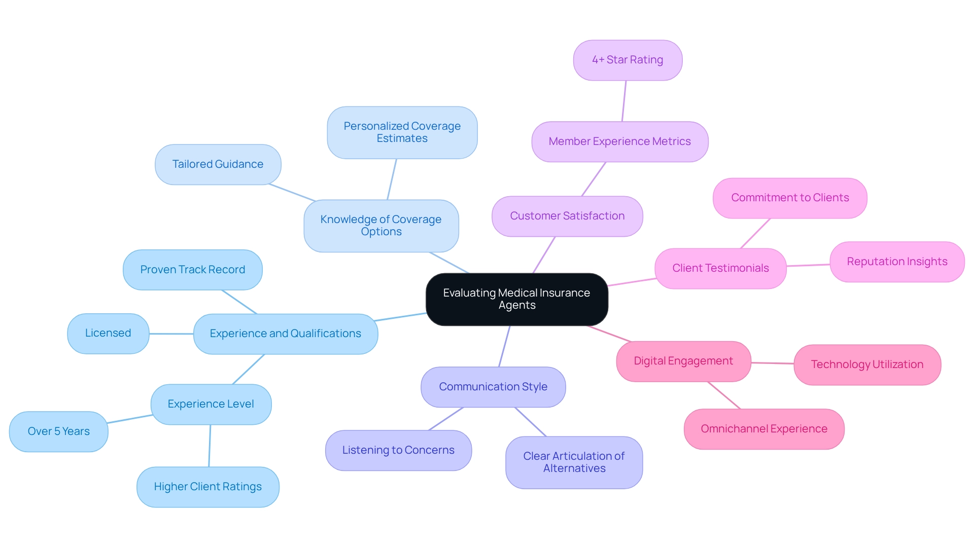 Each branch represents a key consideration in evaluating agents, with sub-branches providing specific details related to each factor.