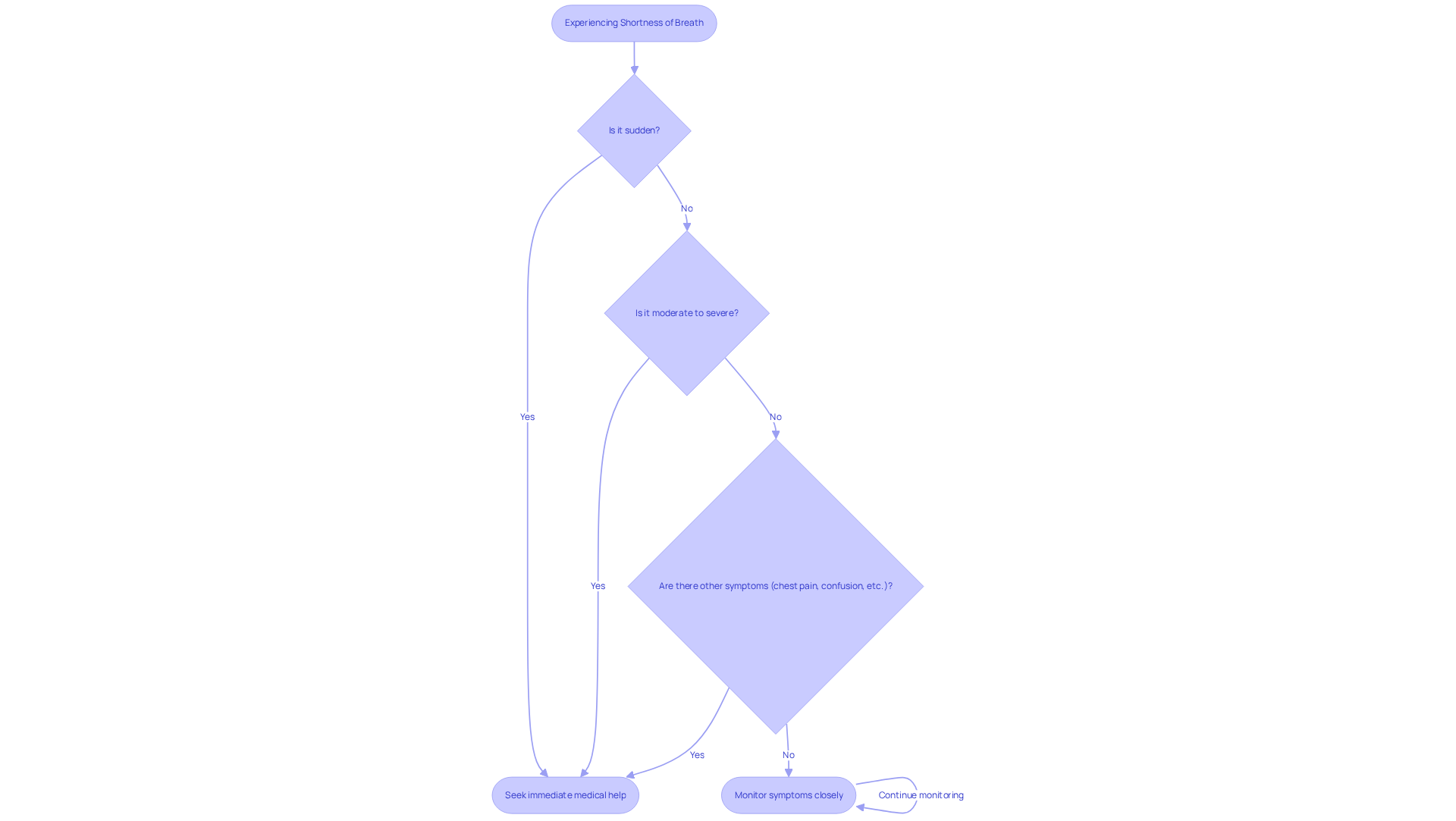 This flowchart guides you through what to do if you or someone else is having trouble breathing. Start at the top and follow the arrows to see if you need to seek help or just keep an eye on the situation. The colors help highlight urgent actions versus monitoring.