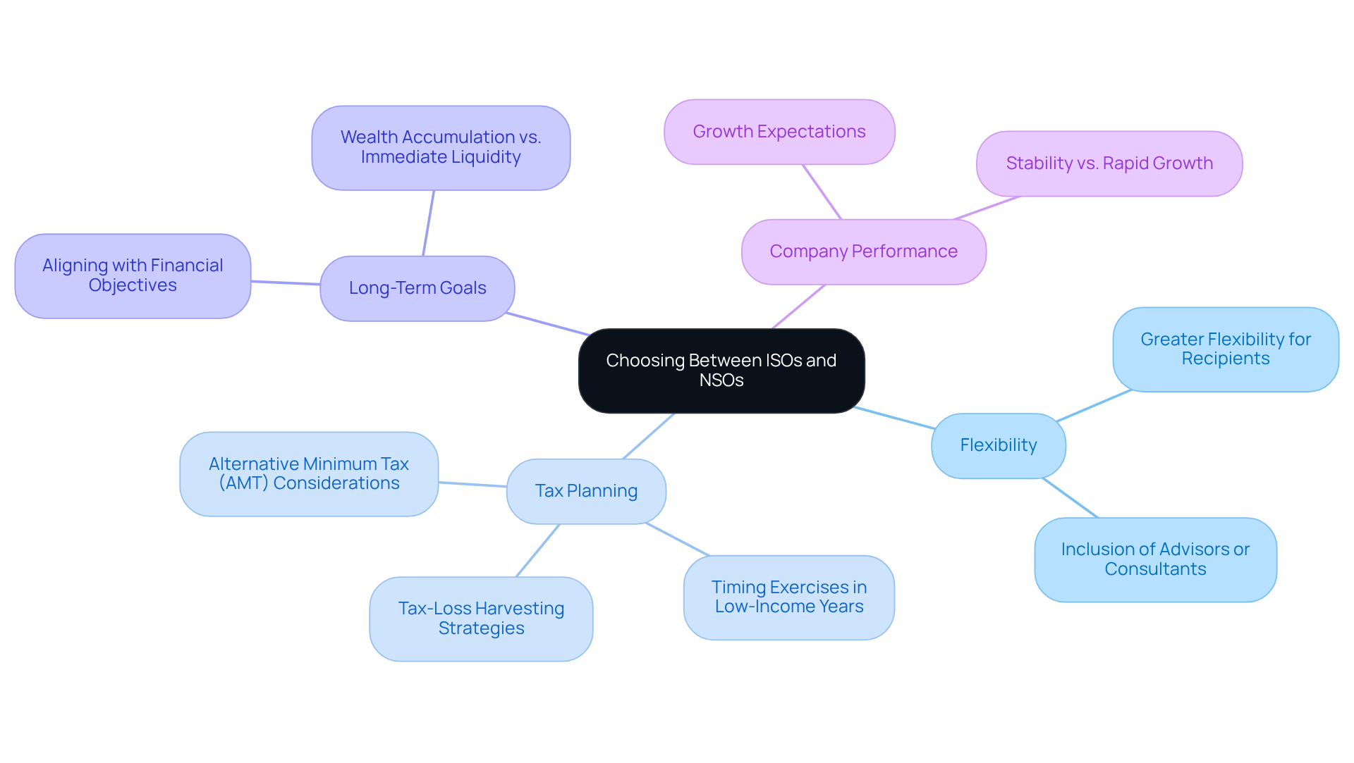This mindmap helps visualize the key factors to consider when choosing between ISOs and NSOs. Each branch represents a different strategic consideration, and the sub-branches provide more detail on each point. Follow the branches to understand how these factors connect and influence your decision. This mindmap helps visualize the key factors to consider when choosing between ISOs and NSOs. Each branch represents a different strategic consideration, and the sub-branches provide more detail on each point. Follow the branches to understand how these factors connect and influence your decision.