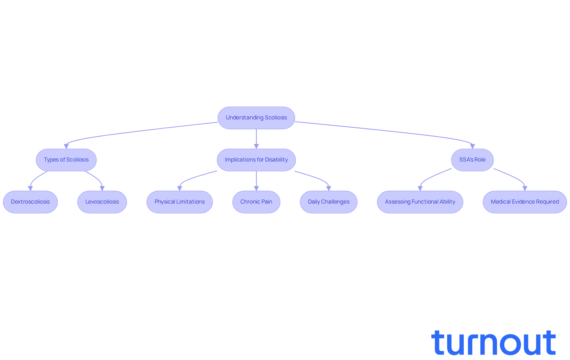 Follow the flowchart to understand how scoliosis affects life and the steps to apply for disability benefits. Each box represents a key concept or step in the process, guiding you through the complexities of the situation.