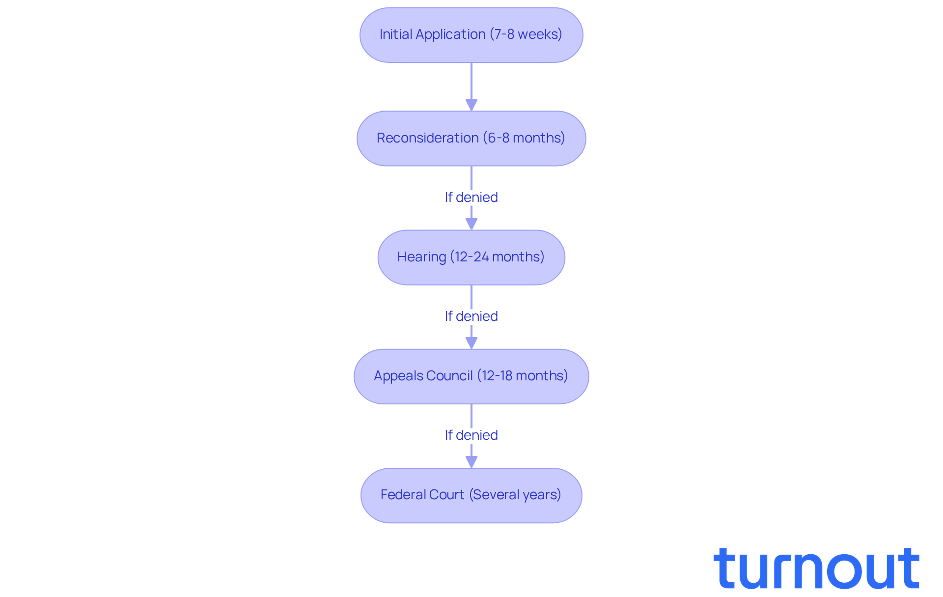 Each box represents a stage in the SSDI application process. The arrows show the order of stages, and the time estimates help you understand how long each part may take.