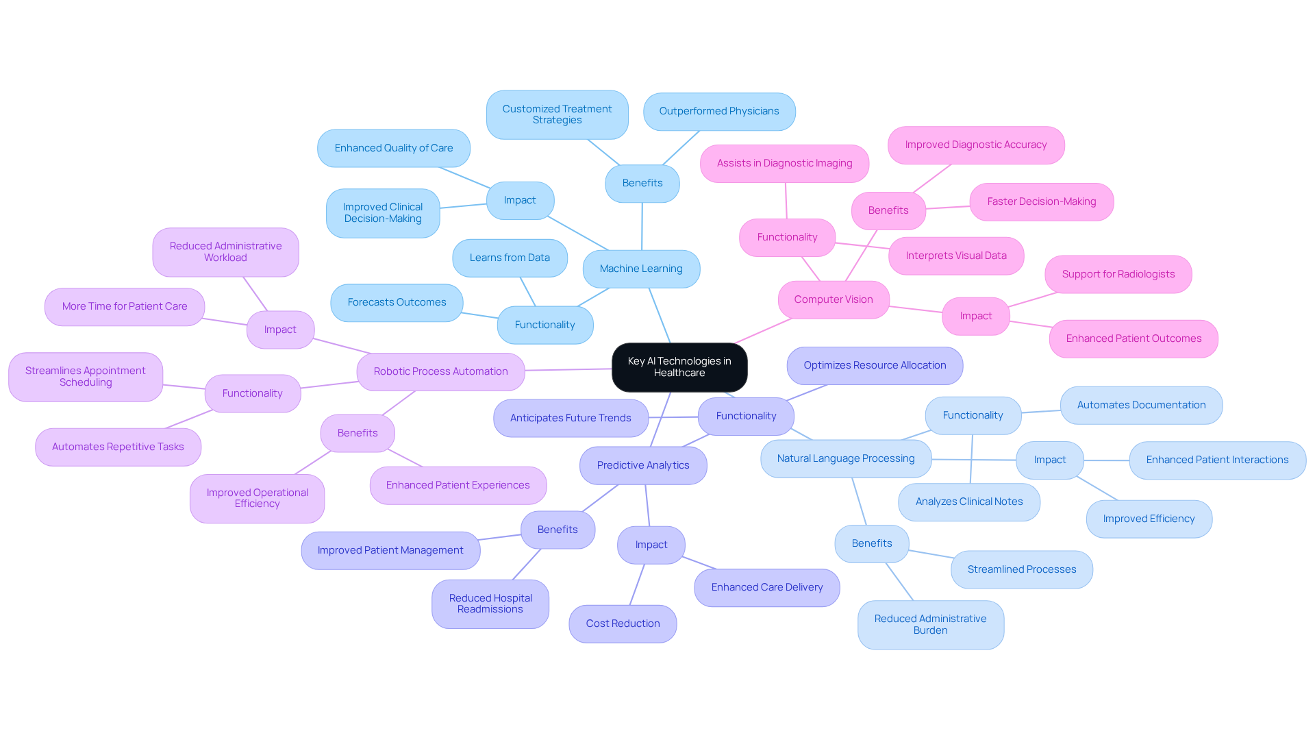 The center represents the main topic of AI technologies in healthcare, and each branch represents a specific technology, showing how they contribute to improving healthcare management and patient care.