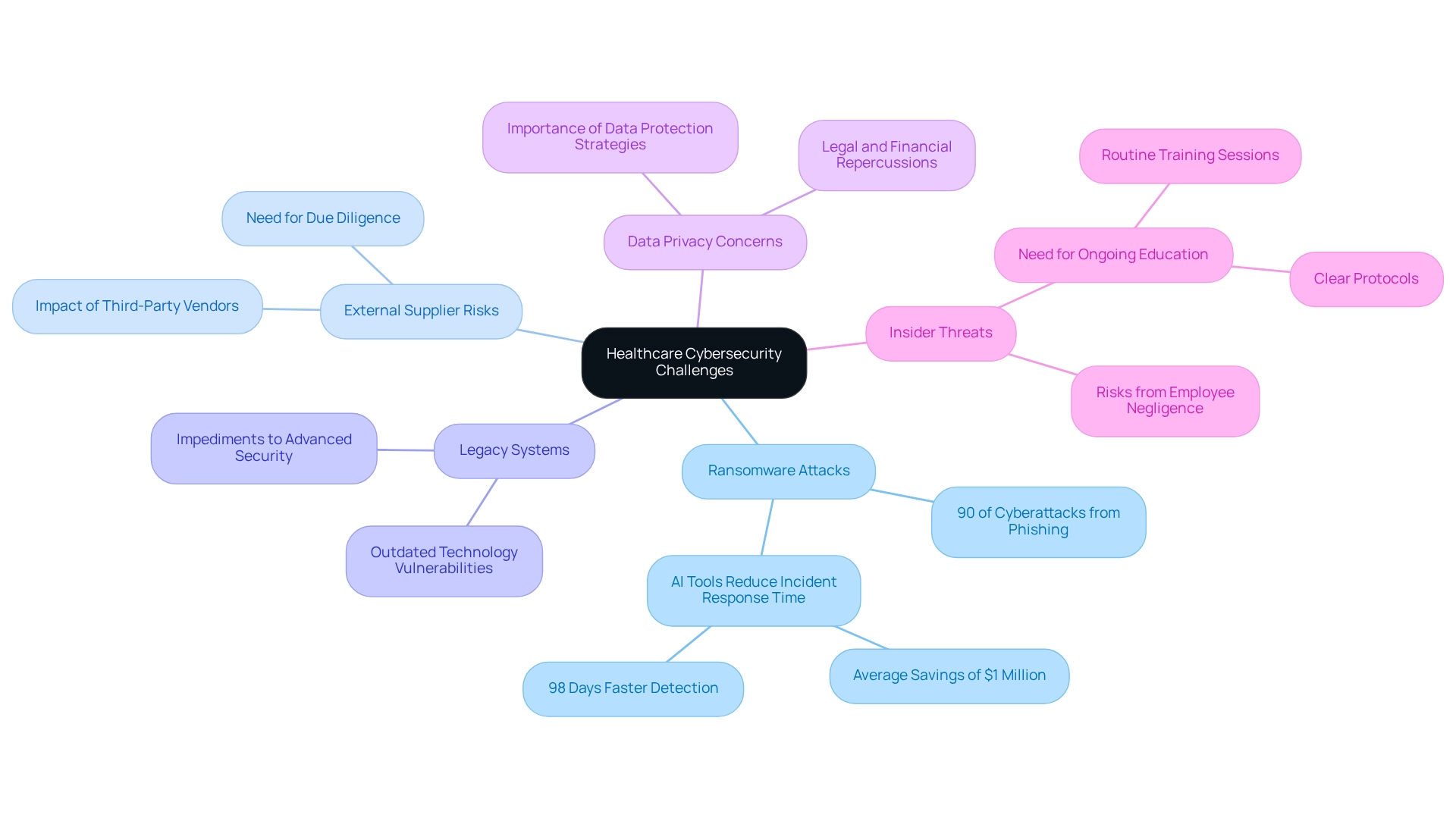 At the center is the main topic of cybersecurity challenges in healthcare. Each branch represents a specific challenge, with sub-branches providing additional details or statistics. The color coding helps differentiate between the various challenges for easier understanding. At the center is the main topic of cybersecurity challenges in healthcare. Each branch represents a specific challenge, with sub-branches providing additional details or statistics. The color coding helps differentiate between the various challenges for easier understanding.