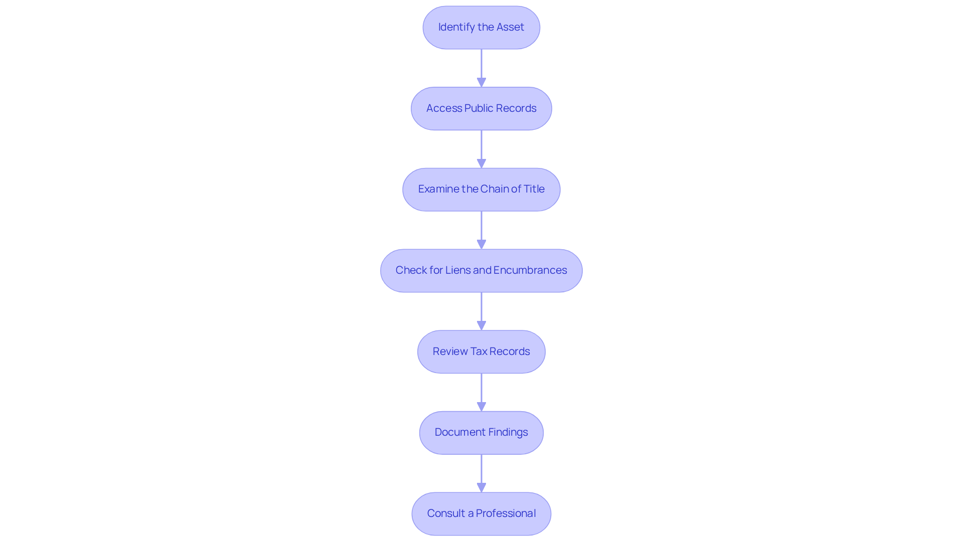 Each box represents a step in the title search process. Follow the arrows to see the order in which you should complete each step to ensure a thorough examination of the property. Each box represents a step in the title search process. Follow the arrows to see the order in which you should complete each step to ensure a thorough examination of the property.