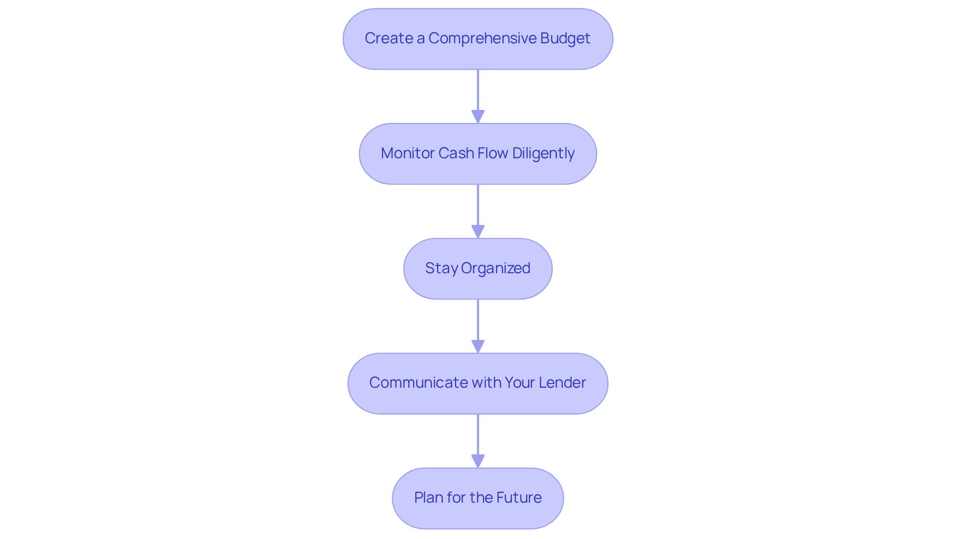 Each box represents a crucial step in managing your rental property finances. Follow the arrows to see how each practice builds on the previous one, guiding you toward better financial management. Each box represents a crucial step in managing your rental property finances. Follow the arrows to see how each practice builds on the previous one, guiding you toward better financial management.