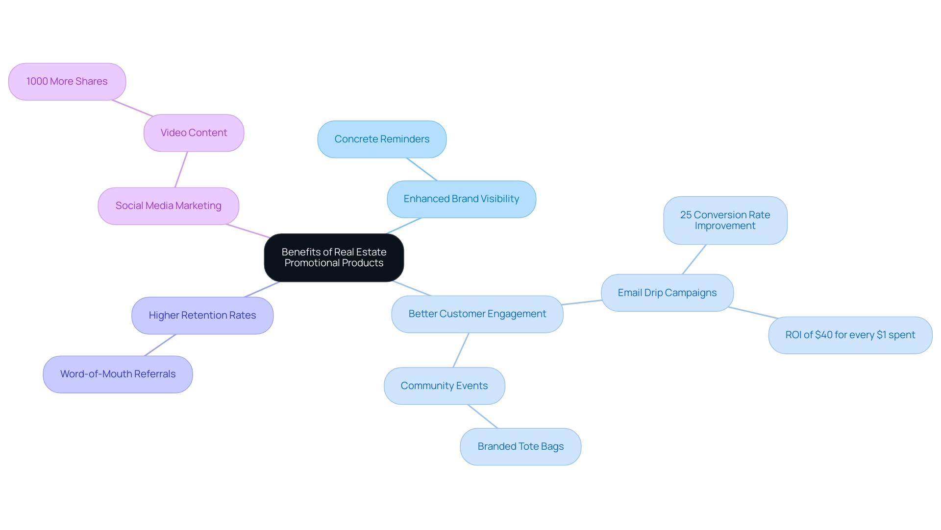 Each branch represents a key benefit of promotional products, with sub-branches detailing specific aspects related to that benefit.